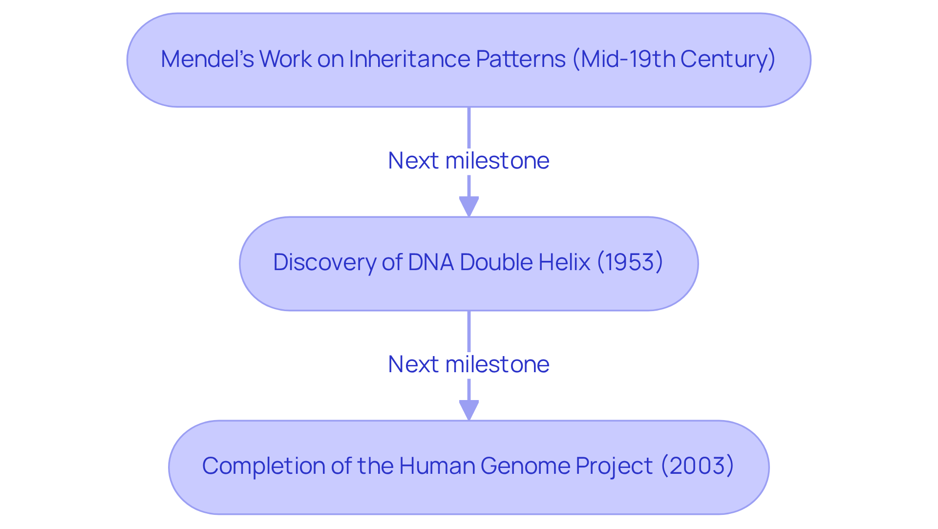 Each box represents a significant event in the history of genetics. Follow the arrows to see how these milestones connect and lead to advancements in our understanding of heredity.