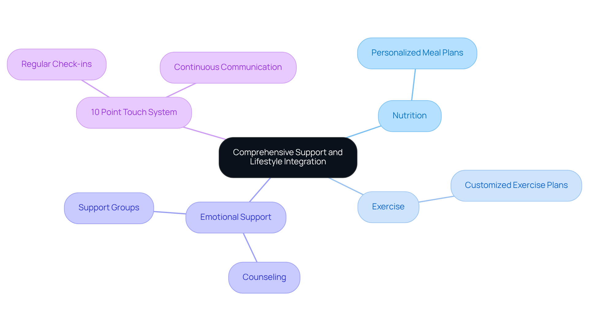 The central node represents the overall support program, while the branches show the different areas of focus. Each sub-branch details specific actions or components that contribute to your weight loss journey. The central node represents the overall support program, while the branches show the different areas of focus. Each sub-branch details specific actions or components that contribute to your weight loss journey.