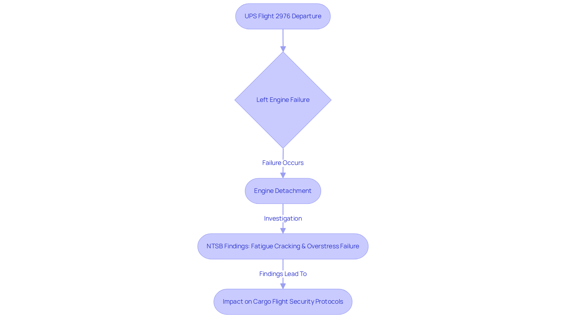 This flowchart outlines the tragic sequence of events that led to the crash of UPS Flight 2976. Each box represents a key moment in the timeline, showing how one event led to another and highlighting the ongoing discussions about safety in aviation.