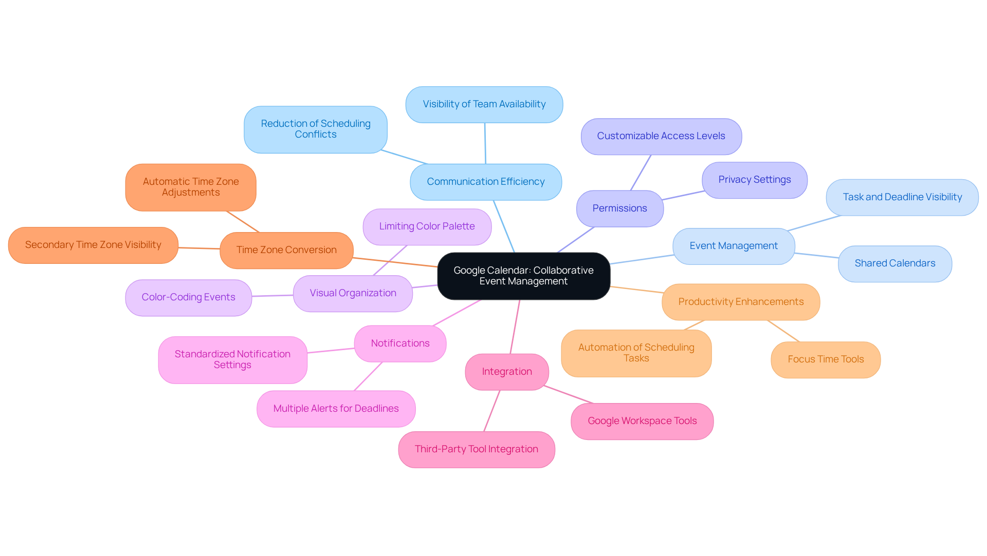 The central node represents Google Calendar's role in team collaboration, while each branch highlights a specific feature and its importance. Follow the branches to explore how each aspect contributes to operational efficiency. The central node represents Google Calendar's role in team collaboration, while each branch highlights a specific feature and its importance. Follow the branches to explore how each aspect contributes to operational efficiency.