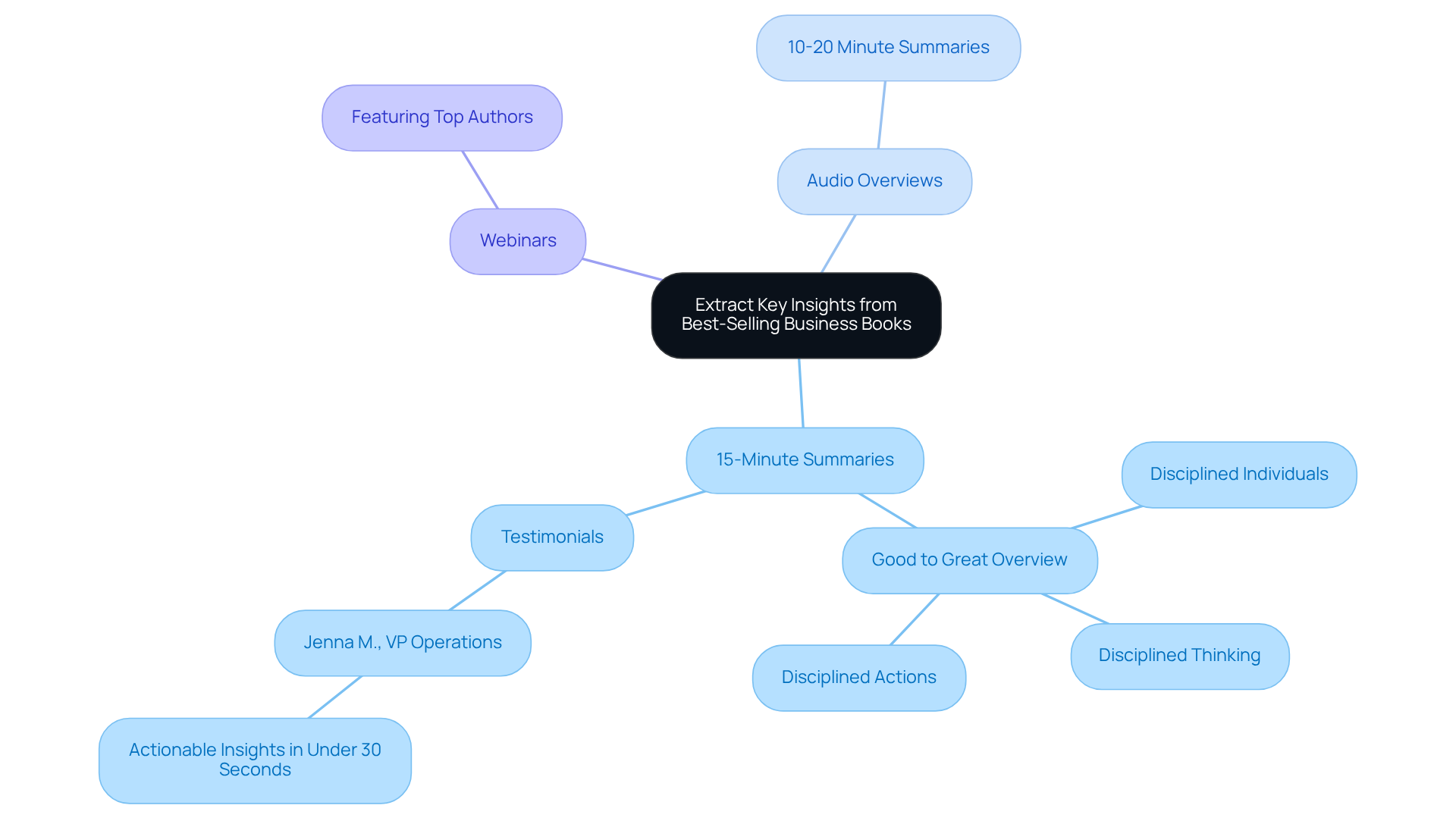 The center represents the main idea of extracting insights, while the branches show different methods and examples that help busy leaders learn quickly.