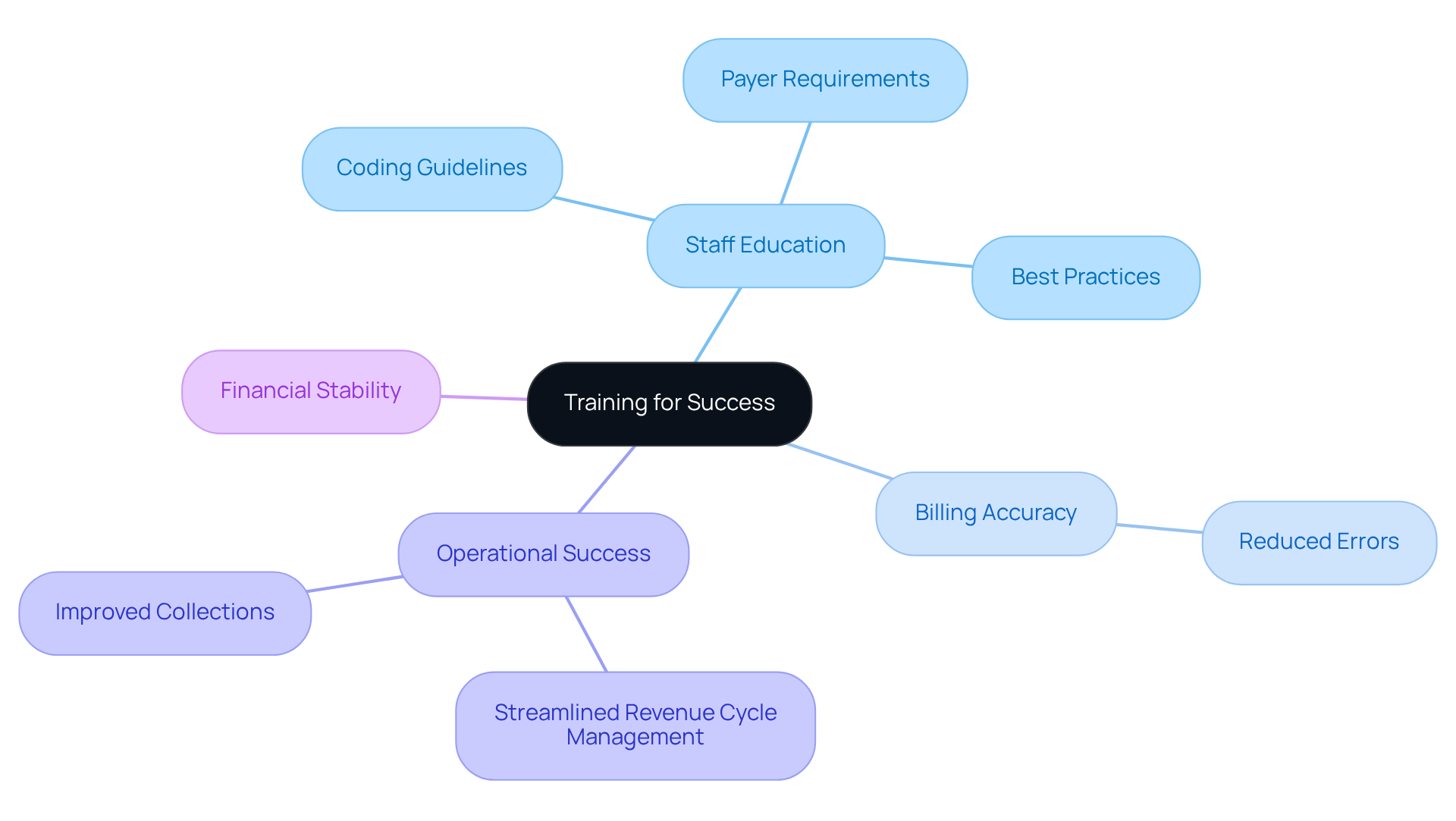 This mindmap shows how training staff in billing processes leads to better accuracy and operational success. Each branch represents a key area related to training, and the sub-branches detail specific aspects or outcomes, helping you see the connections clearly. This mindmap shows how training staff in billing processes leads to better accuracy and operational success. Each branch represents a key area related to training, and the sub-branches detail specific aspects or outcomes, helping you see the connections clearly.