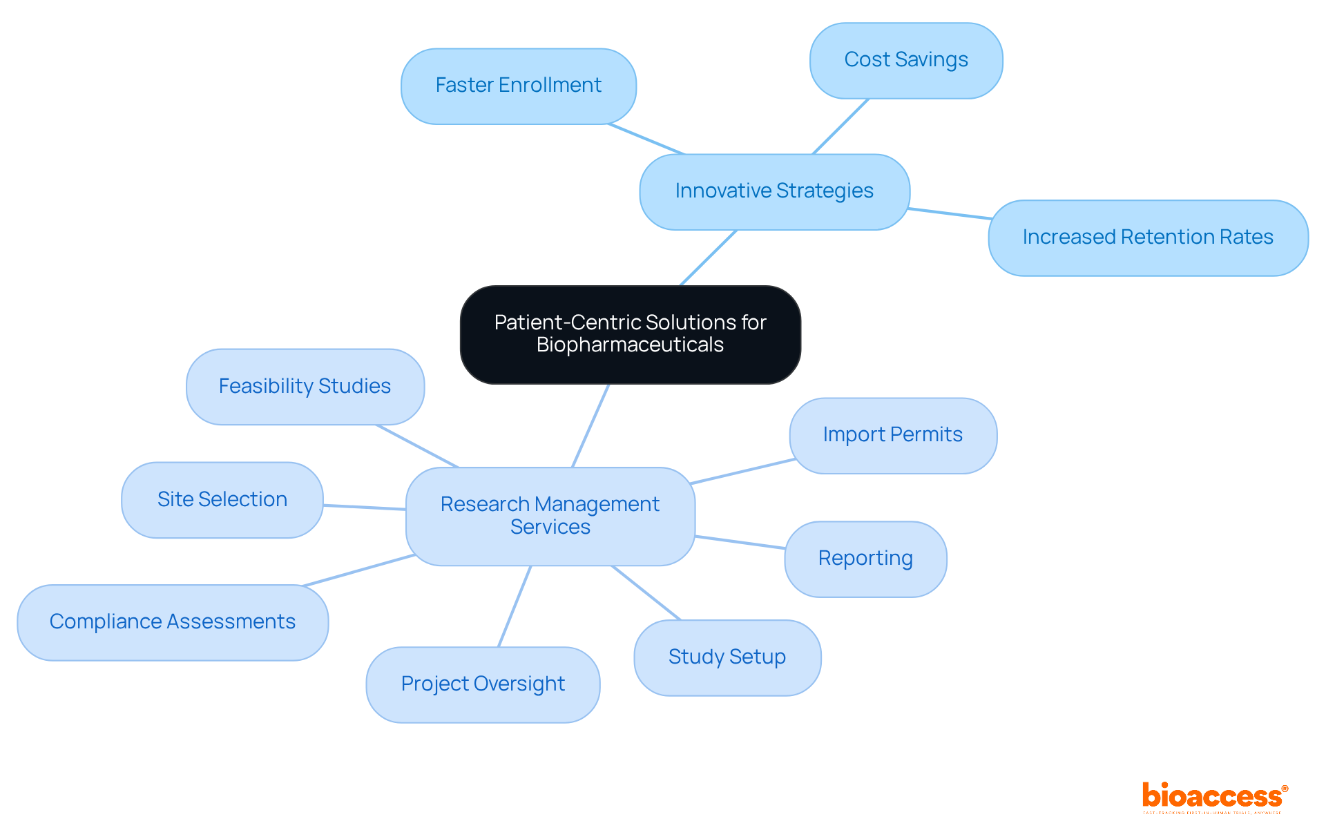 The central node represents the commitment to patient-centric solutions, with branches detailing strategies that improve clinical research and services that support these goals. Each branch reflects a key area of focus, making it easy to see how they contribute to enhancing the research experience.