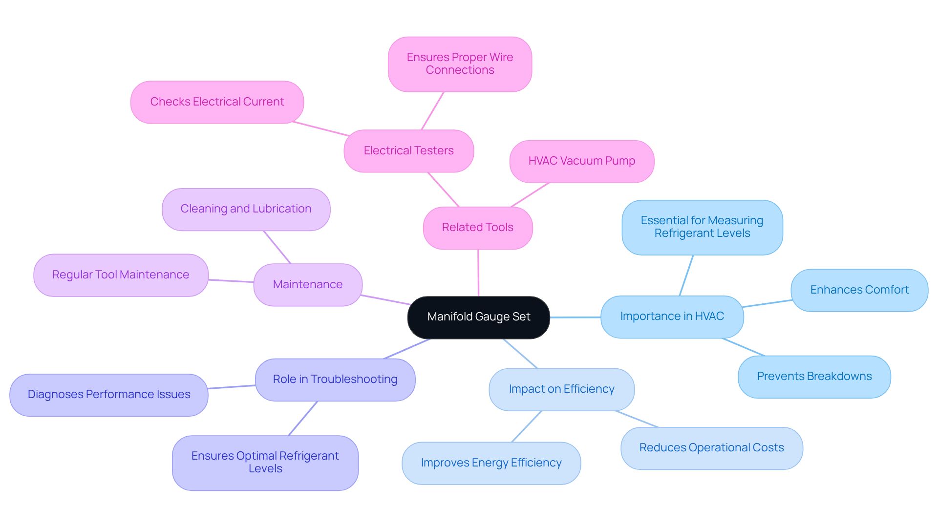 The central idea is the manifold gauge set, with branches showing its importance and roles in HVAC. Each sub-branch provides additional details about how this tool contributes to efficiency, troubleshooting, and overall system performance.
