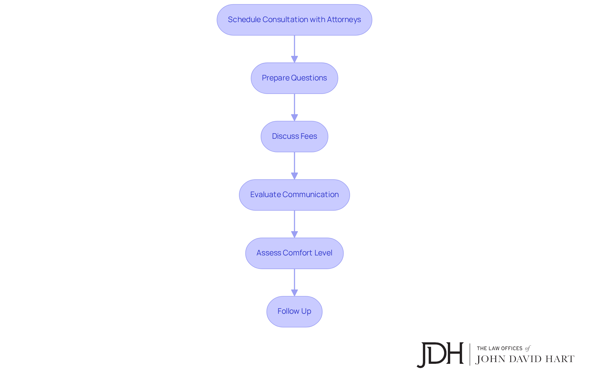 Each box represents a step in the process of meeting with an attorney. Follow the arrows to see the order of actions you should take to ensure a productive consultation.