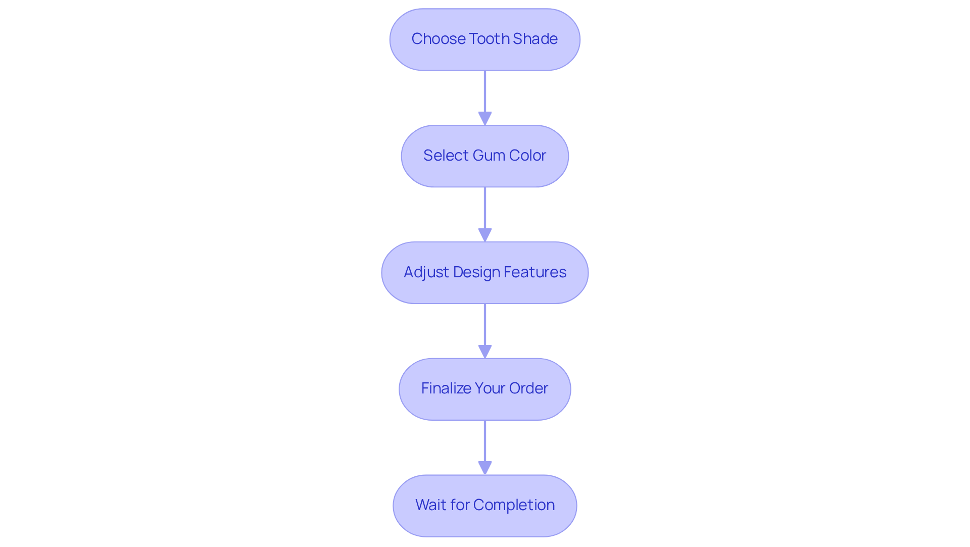 Each box shows a step in the denture customization journey. Follow the arrows to understand what to do next — from choosing colors to finalizing your order!