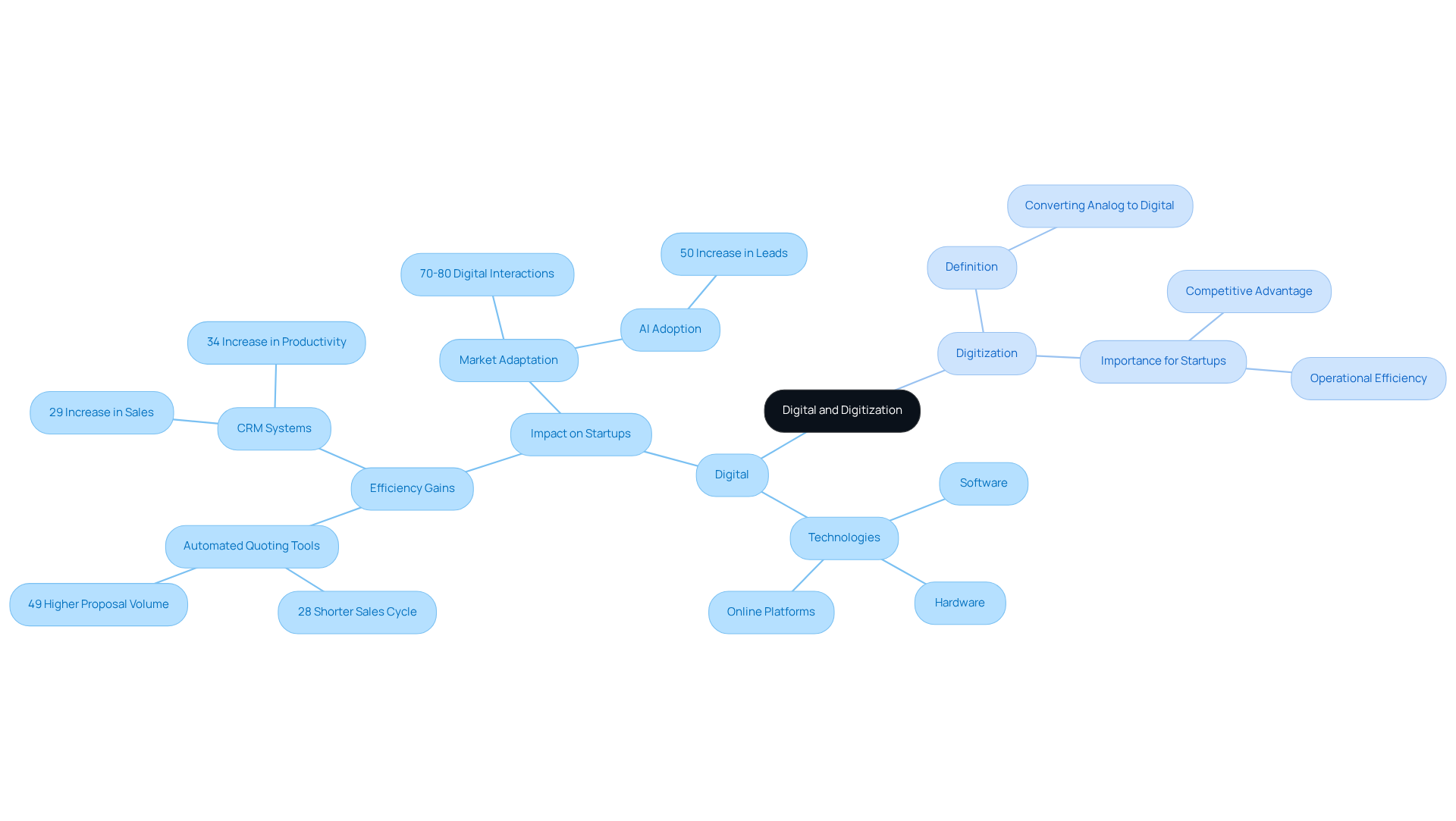 This mindmap helps you visualize the key concepts of Digital and Digitization. Start at the center to see the main ideas, then follow the branches to explore the details and how they relate to each other. It's a great way to understand how these concepts impact startups!