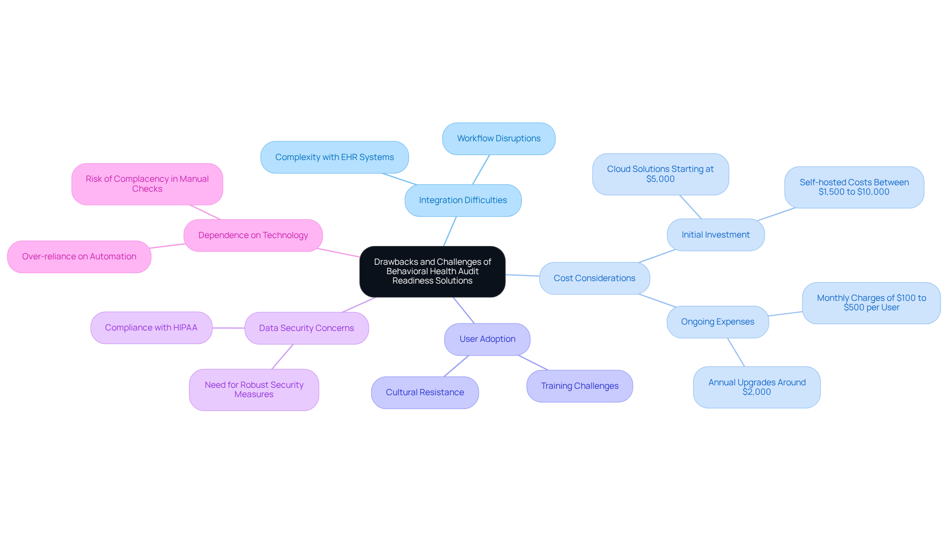 The central node represents the overall theme, while each branch highlights a specific challenge. Follow the branches to explore the details of each issue and understand how they contribute to the overall drawbacks of these solutions.