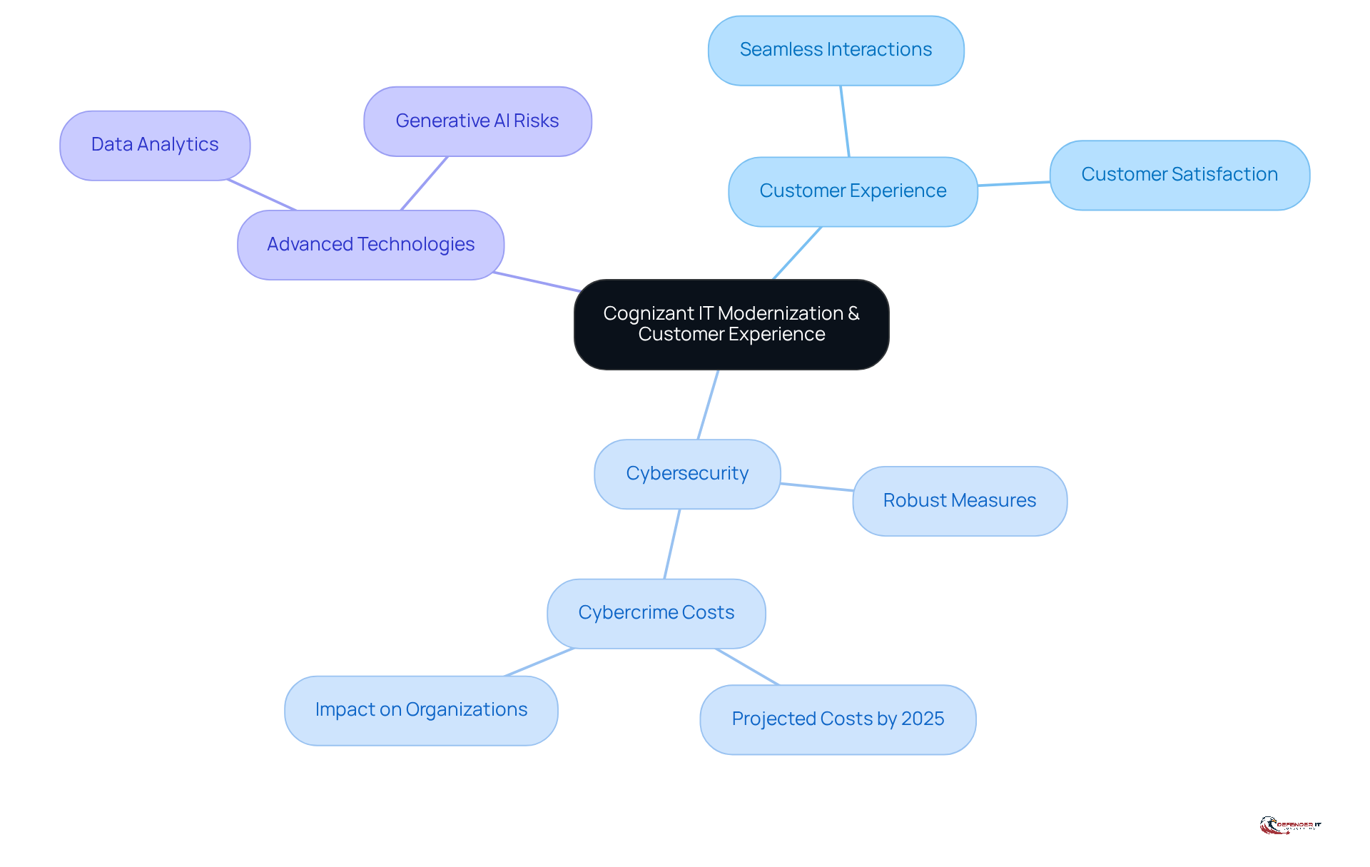 The central node represents Cognizant's overall strategy, while the branches show how customer experience and cybersecurity are interconnected. Each sub-branch provides more detail on specific aspects, helping you understand the comprehensive approach to modern IT solutions. The central node represents Cognizant's overall strategy, while the branches show how customer experience and cybersecurity are interconnected. Each sub-branch provides more detail on specific aspects, helping you understand the comprehensive approach to modern IT solutions.