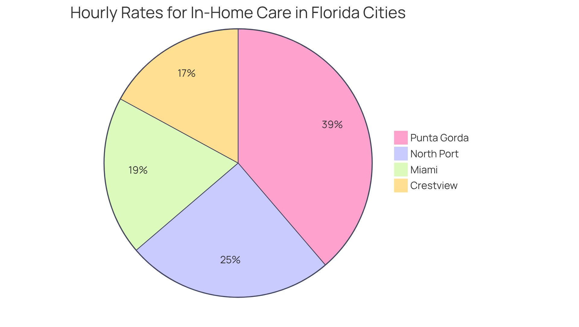 Each slice of the pie shows the hourly rate for in-home care in a specific city. The larger the slice, the higher the rate in that area, helping families see where costs differ significantly.