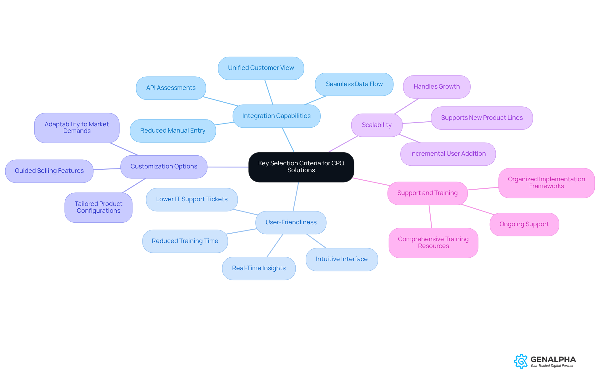 The center represents the main topic of selecting CPQ solutions. Each branch shows a key criterion, and the sub-branches provide additional details or benefits related to that criterion. This layout helps you understand how each aspect contributes to making an informed decision.