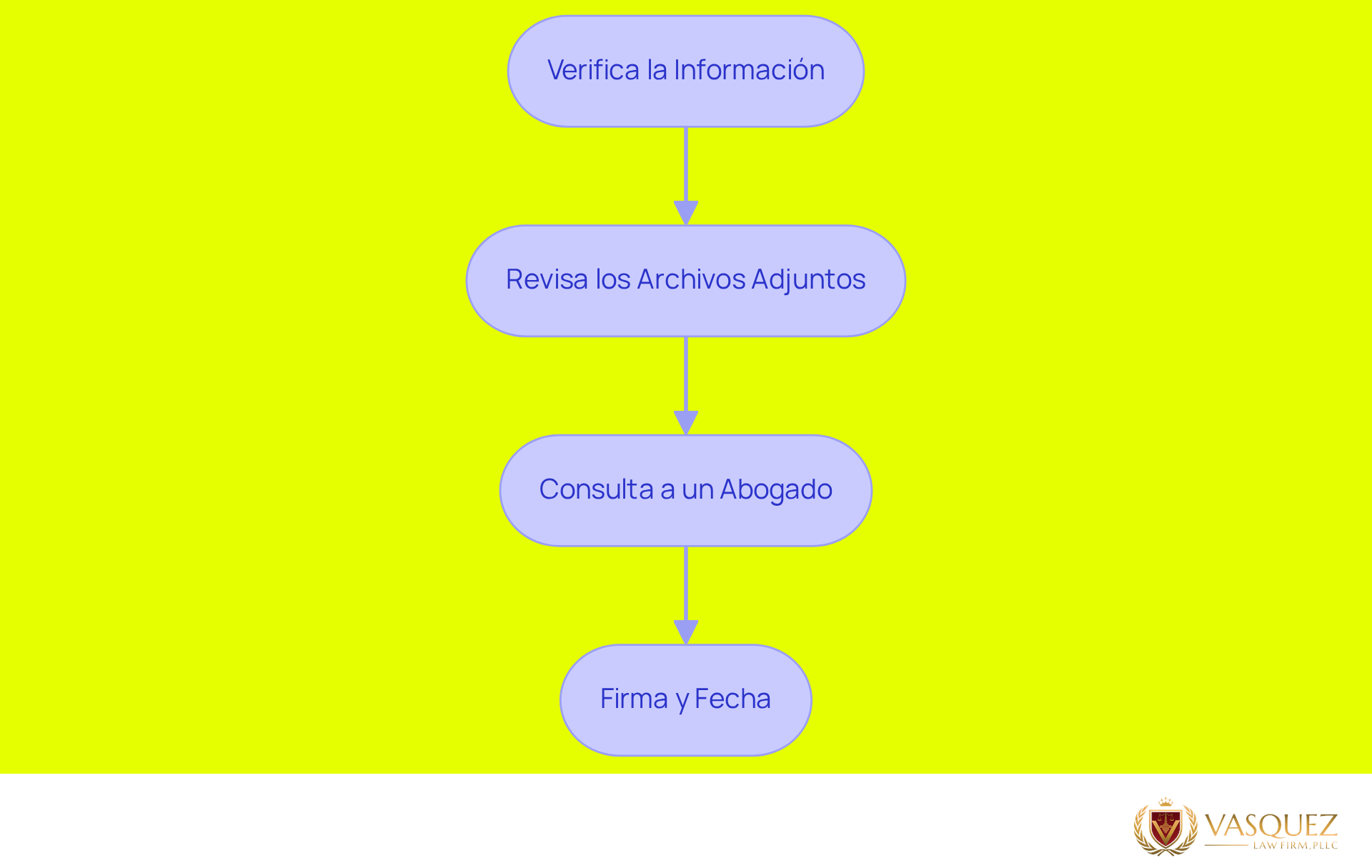 Cada paso en el diagrama representa una acción importante que debes realizar antes de enviar tu solicitud. Sigue las flechas para ver el orden en que debes hacer cada tarea.