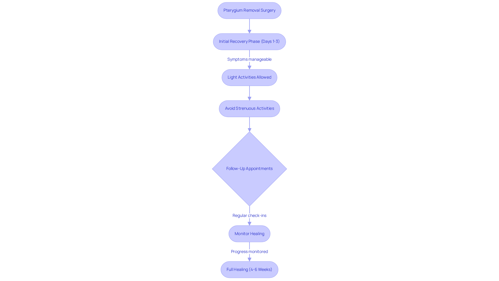 This flowchart guides you through the recovery steps after pterygium removal. Start at the top with your surgery, then follow the arrows to see what to expect in the days and weeks ahead. Each box represents a stage in your recovery, helping you understand what to do and when. This flowchart guides you through the recovery steps after pterygium removal. Start at the top with your surgery, then follow the arrows to see what to expect in the days and weeks ahead. Each box represents a stage in your recovery, helping you understand what to do and when.