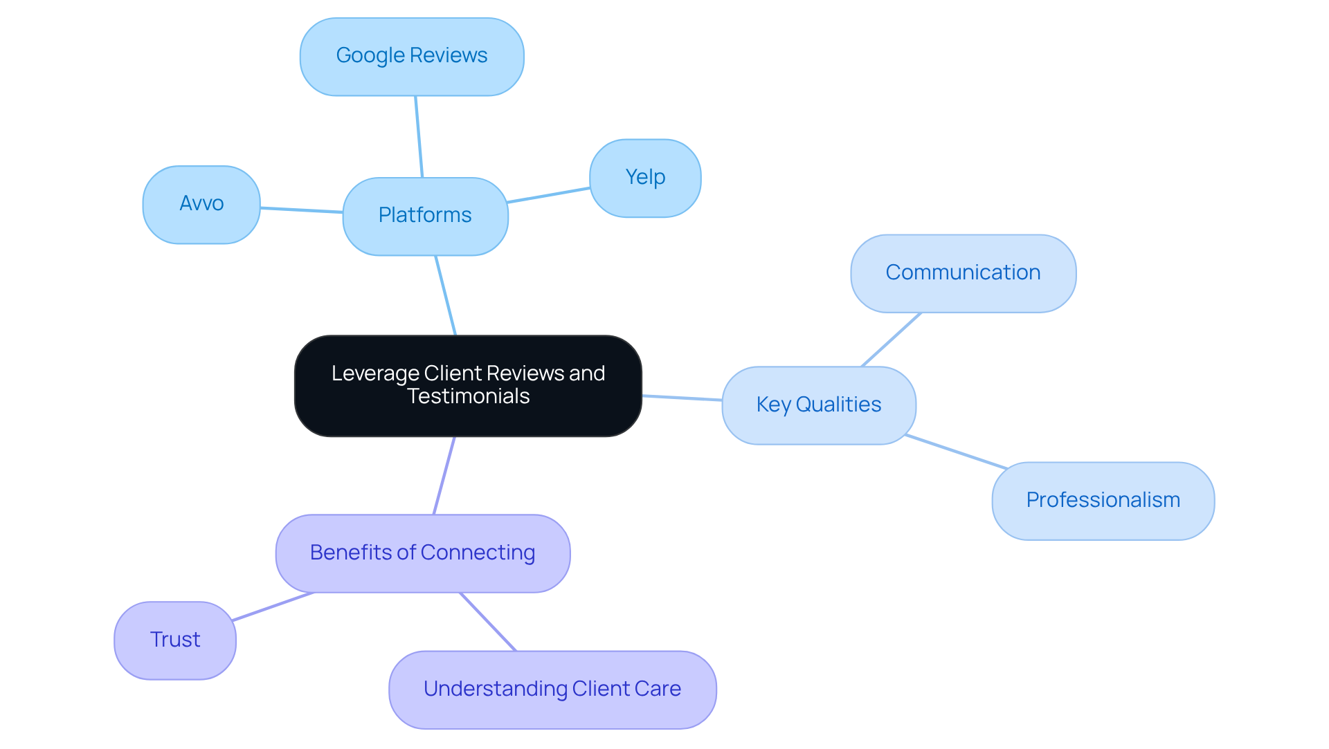 This mindmap shows how client reviews can guide your choice of attorney. Start at the center with the main idea, then explore the branches to see where to find reviews, what qualities to look for in an attorney, and why connecting with past clients is beneficial.