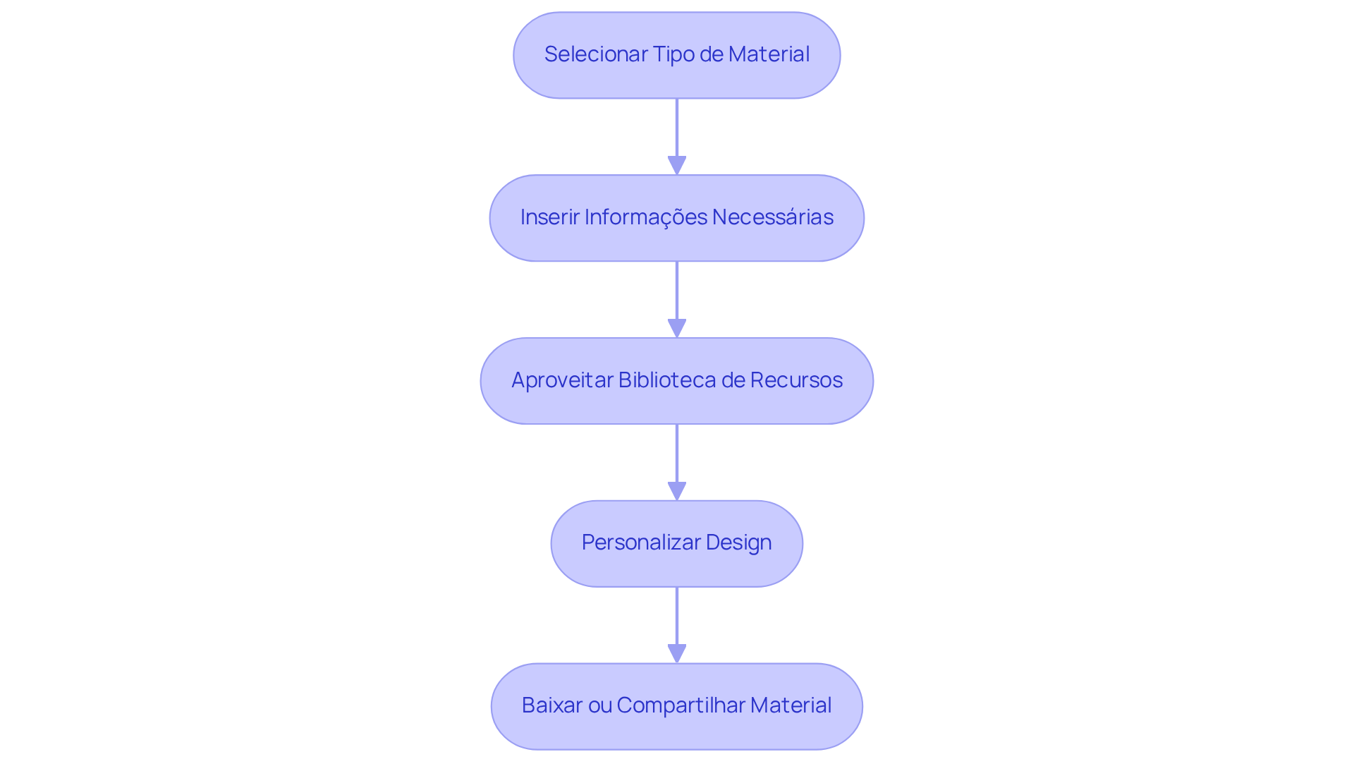 Cada caixa representa uma etapa no processo de criação. Siga as setas para entender como cada fase se conecta e leva à próxima.