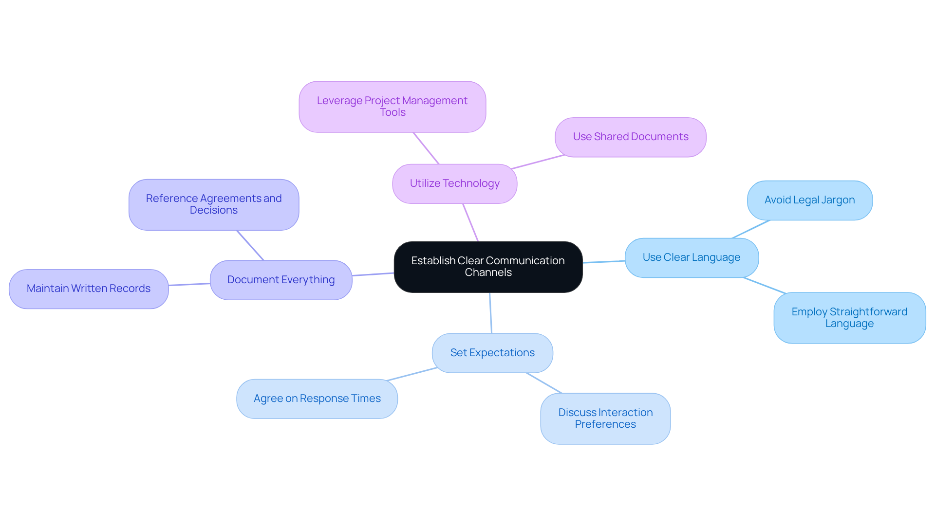 The central node represents the main theme of communication. Each branch shows a different strategy to improve interactions, and the sub-branches provide more details about each strategy. Follow the branches to explore how to enhance communication effectively.