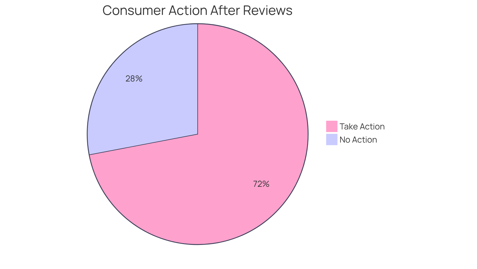 The green slice shows the percentage of consumers who are motivated to act after reading a positive review, while the gray slice represents those who are not influenced. This highlights how crucial customer satisfaction is for driving future business.