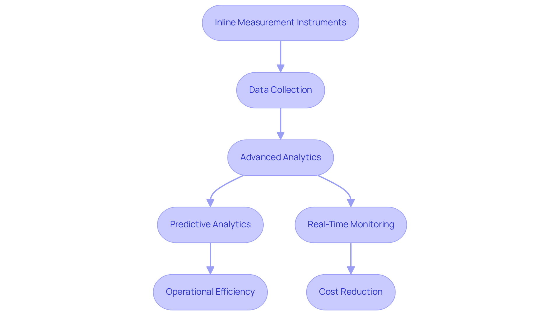 This flowchart illustrates how inline measurement instruments gather data, which is then analyzed to improve processes. Follow the arrows to see how each step leads to better operational efficiency and cost savings. This flowchart illustrates how inline measurement instruments gather data, which is then analyzed to improve processes. Follow the arrows to see how each step leads to better operational efficiency and cost savings.