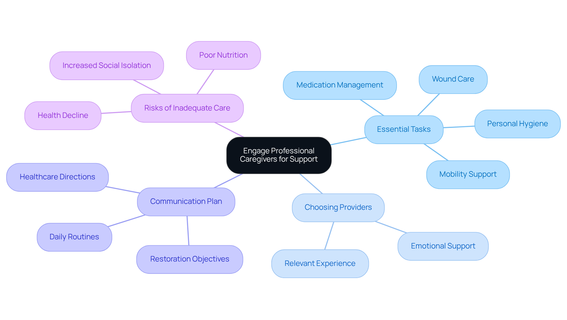 This mindmap shows how engaging caregivers can enhance recovery. The central idea branches into essential tasks, provider selection, communication plans, and risks, helping you understand the full scope of after-surgery care. This mindmap shows how engaging caregivers can enhance recovery. The central idea branches into essential tasks, provider selection, communication plans, and risks, helping you understand the full scope of after-surgery care.