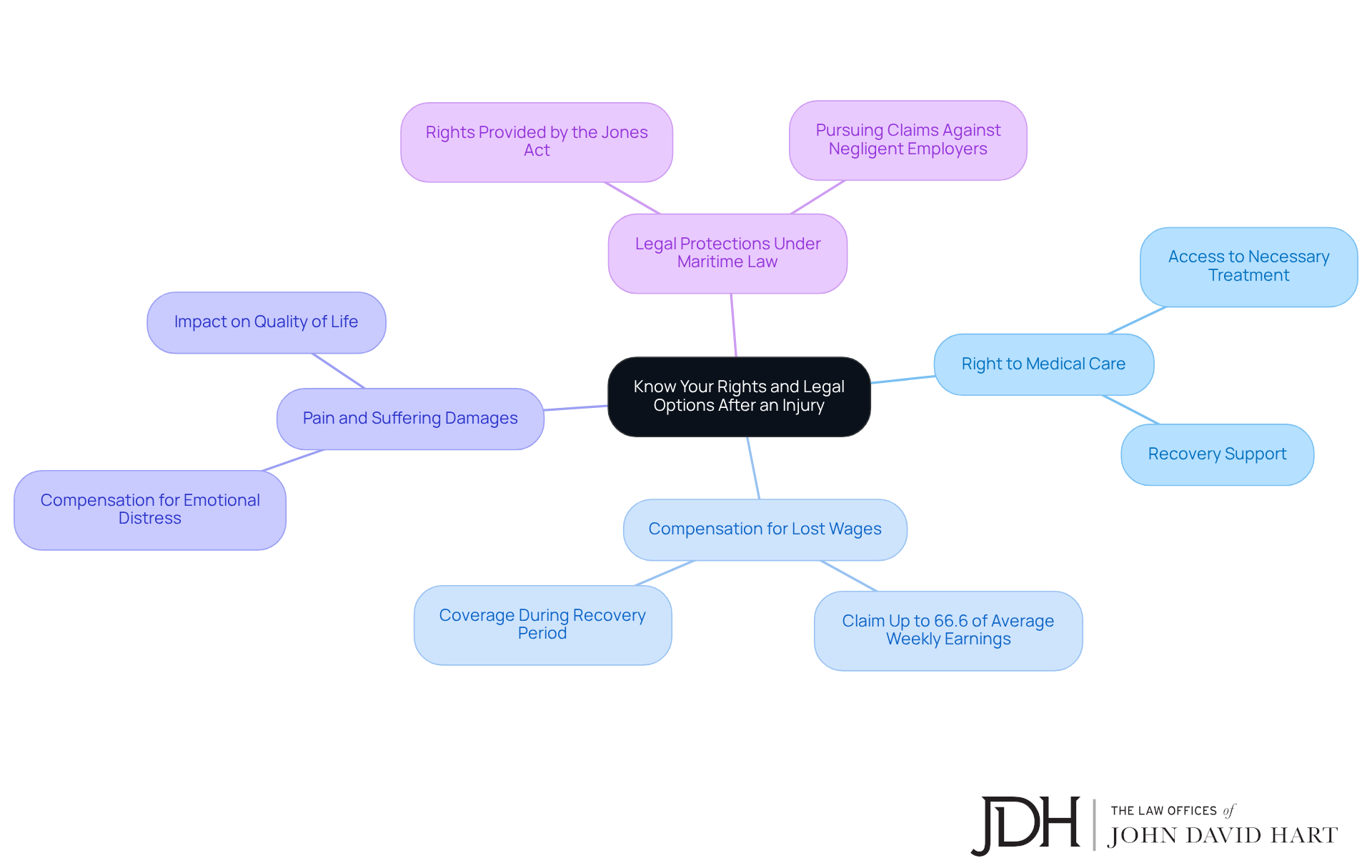 Start at the center with the main topic, then follow the branches to explore each right and its explanation. Each color represents a different category of rights, helping you navigate through the information easily.