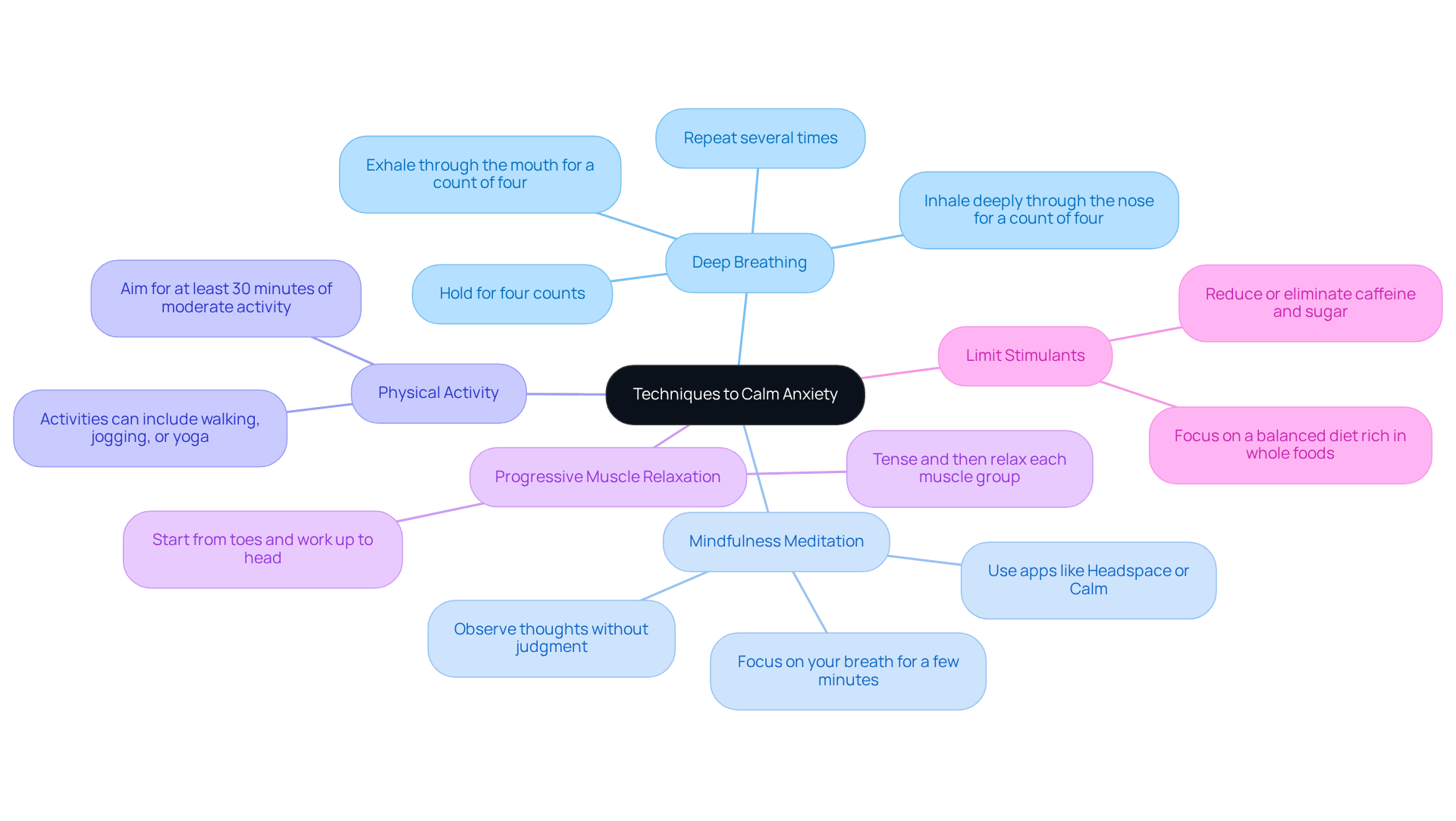 The center shows the main goal of calming anxiety, and each branch represents a different technique. Follow the branches to explore each method and its key points.