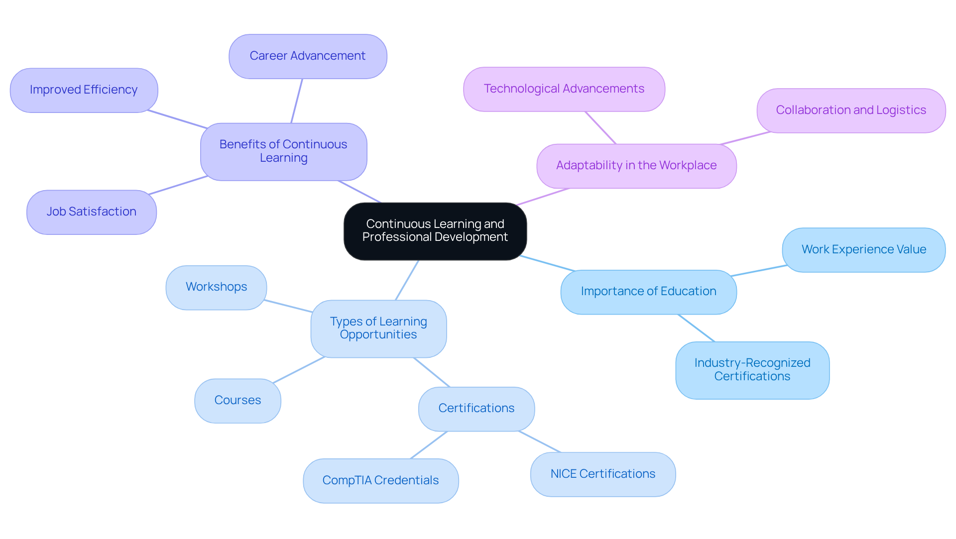 The center represents the main theme of continuous learning. Each branch shows different aspects of professional development, helping you understand how they connect and contribute to career success. The center represents the main theme of continuous learning. Each branch shows different aspects of professional development, helping you understand how they connect and contribute to career success.