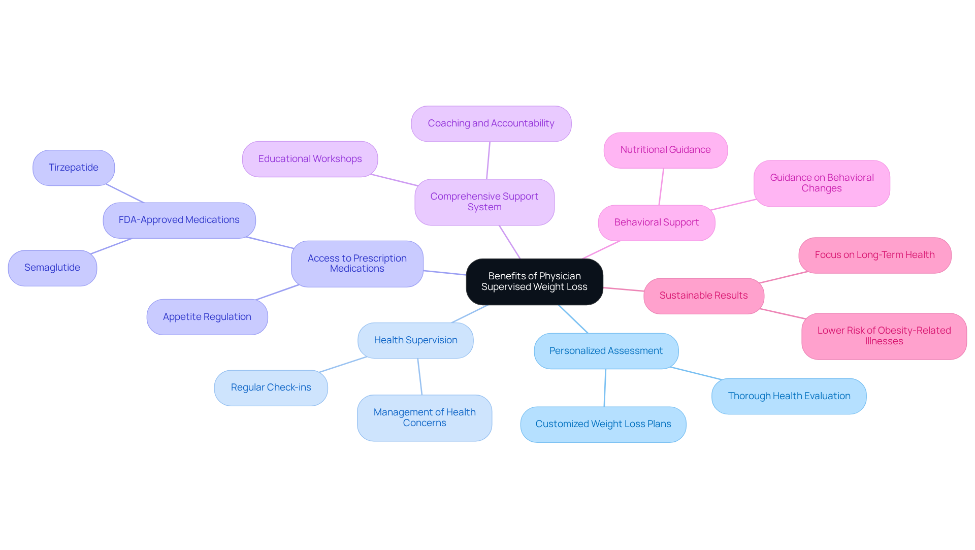 This mindmap shows the various advantages of a physician-supervised weight loss program. Each branch represents a key benefit, and you can explore how they connect to the central idea of improving your weight loss journey.