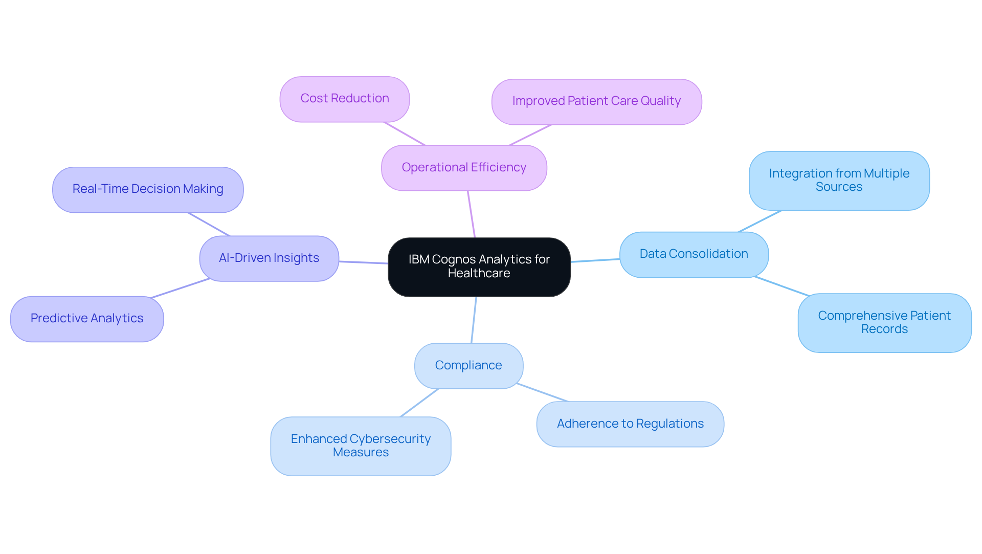 This mindmap starts with IBM Cognos Analytics at the center, showing how it connects to various important aspects of healthcare optimization. Each branch represents a key area where Cognos Analytics makes an impact, helping you see the bigger picture of its benefits.
