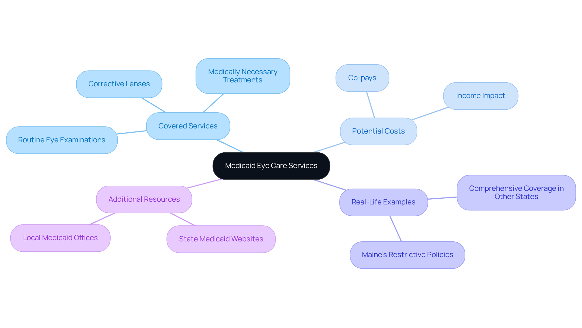 The central node represents the main topic, while the branches show different aspects of Medicaid eye care services. Each sub-branch provides more detailed information, helping you see how everything connects.
