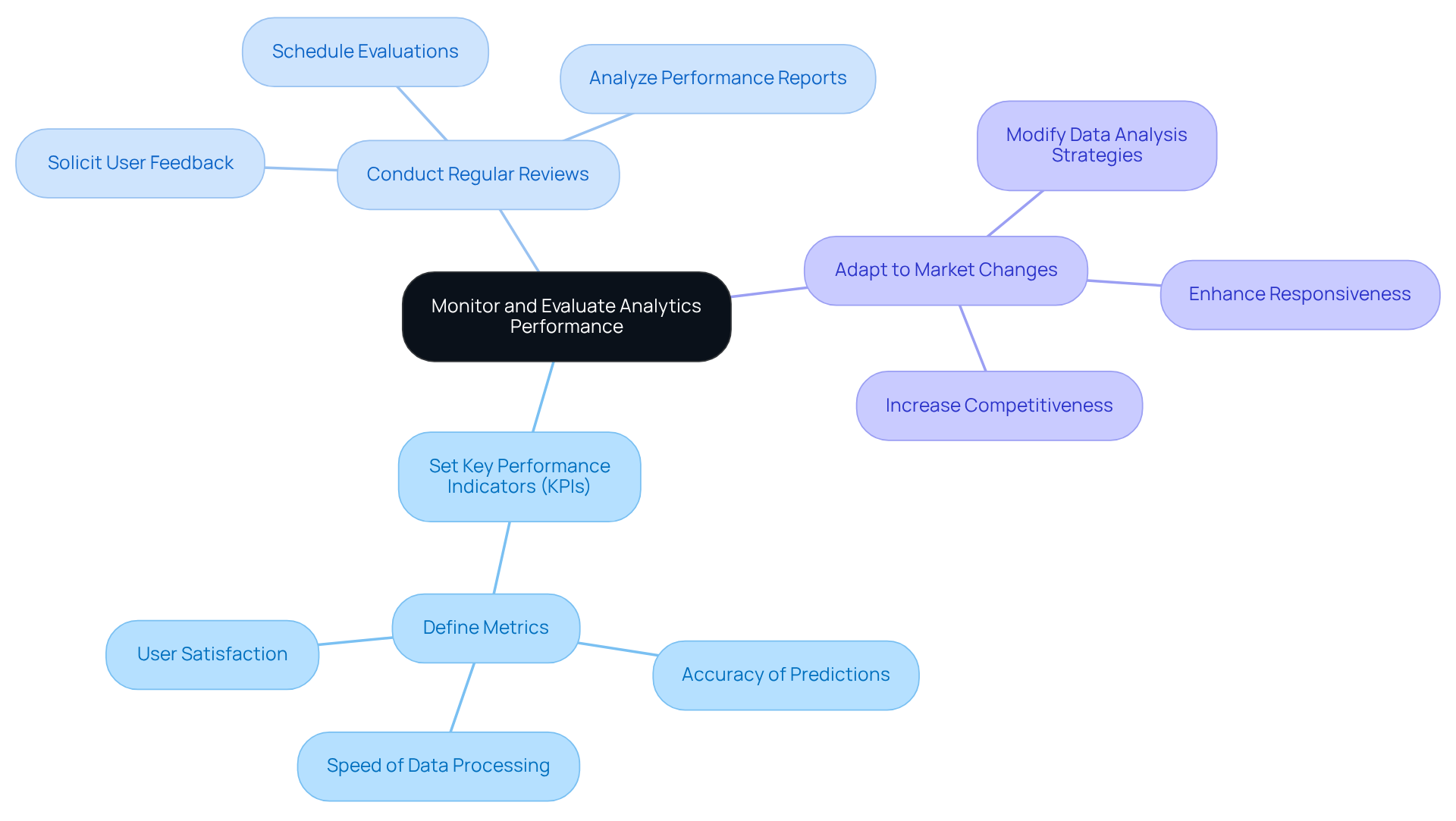 Start at the center with the main focus on analytics performance, then explore each branch to see the best practices and their specific actions. Each color represents a different category of practice.
