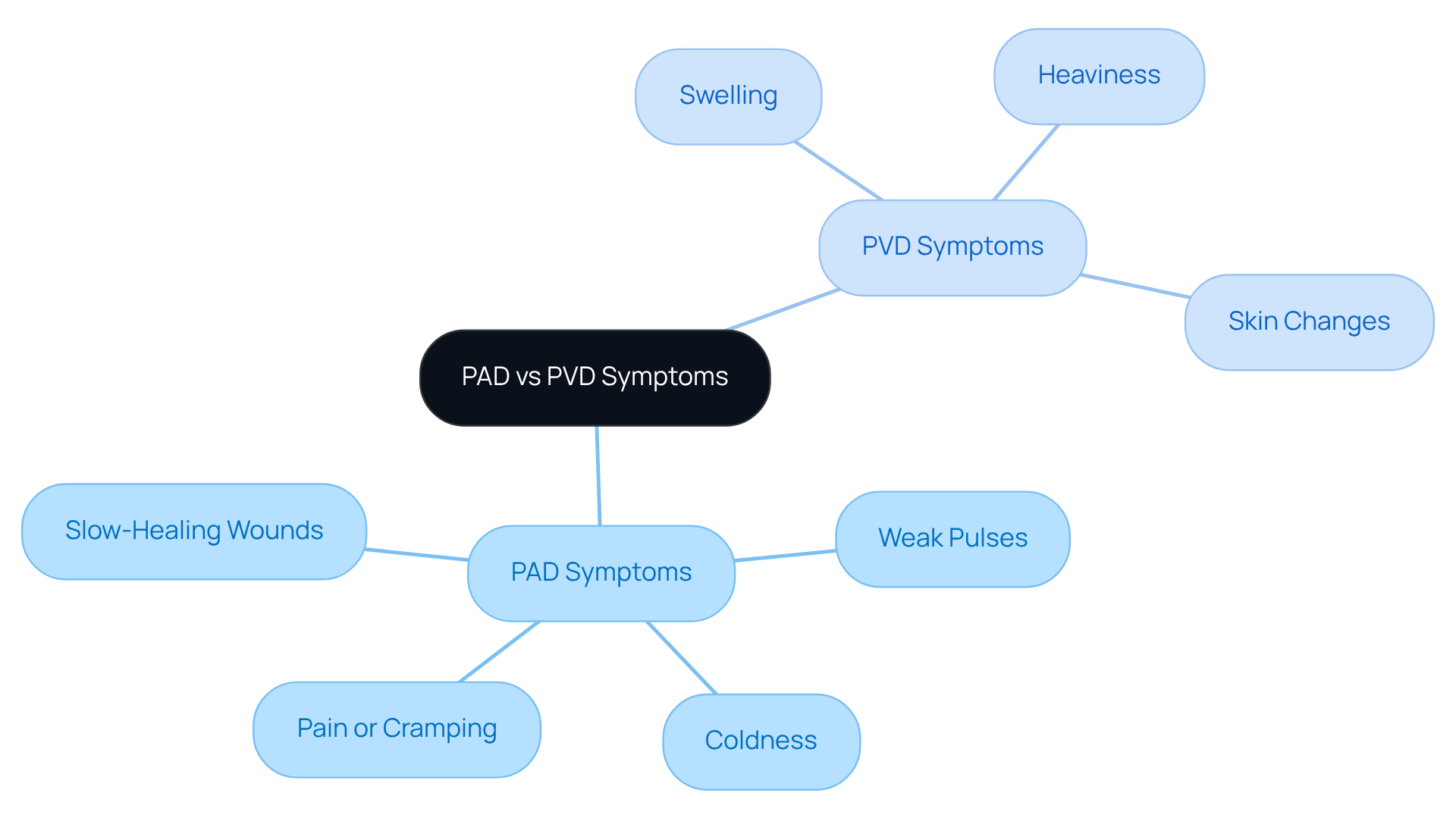 The central node represents the comparison of PAD and PVD. Each branch shows the specific symptoms associated with each condition, helping you understand the differences at a glance.