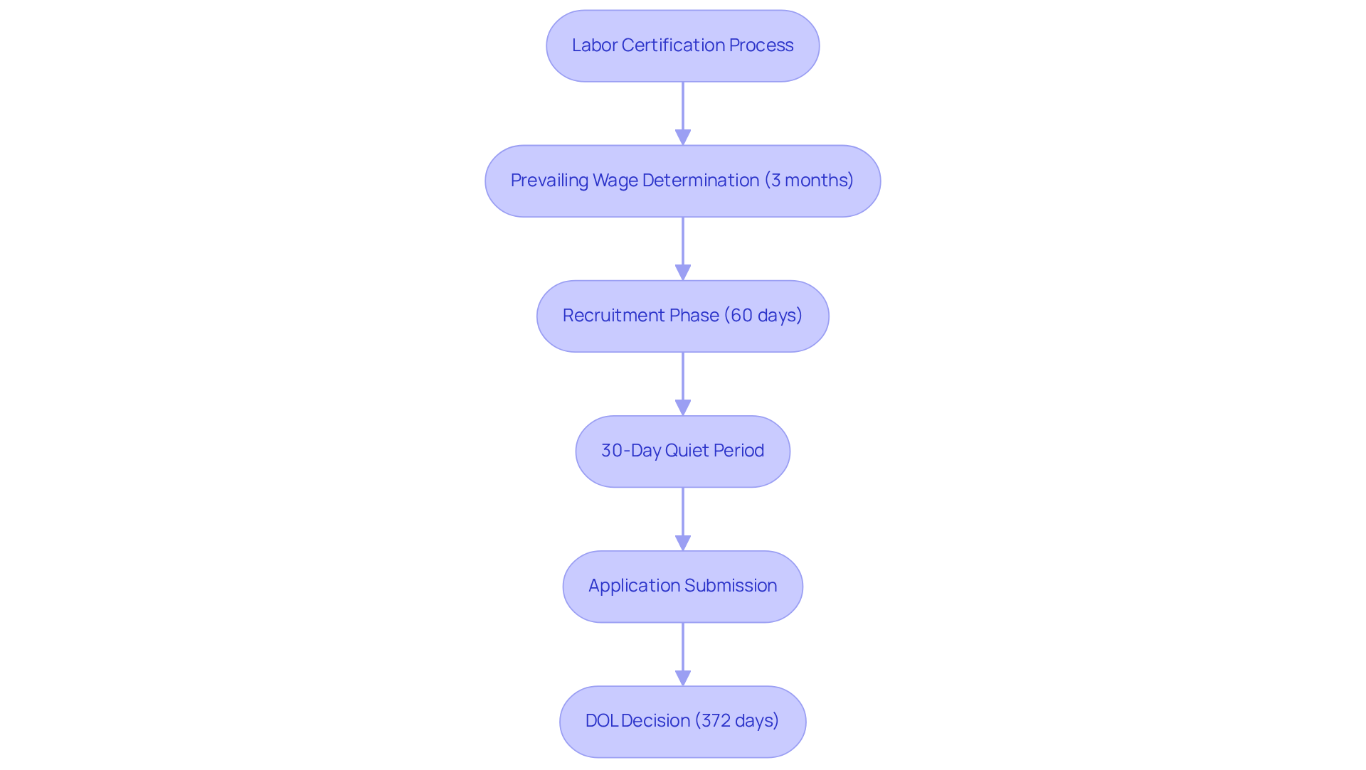 This flowchart shows the steps involved in the labor certification process and how long each step typically takes. Follow the arrows to see the order of operations and the timeframes associated with each stage. This flowchart shows the steps involved in the labor certification process and how long each step typically takes. Follow the arrows to see the order of operations and the timeframes associated with each stage.