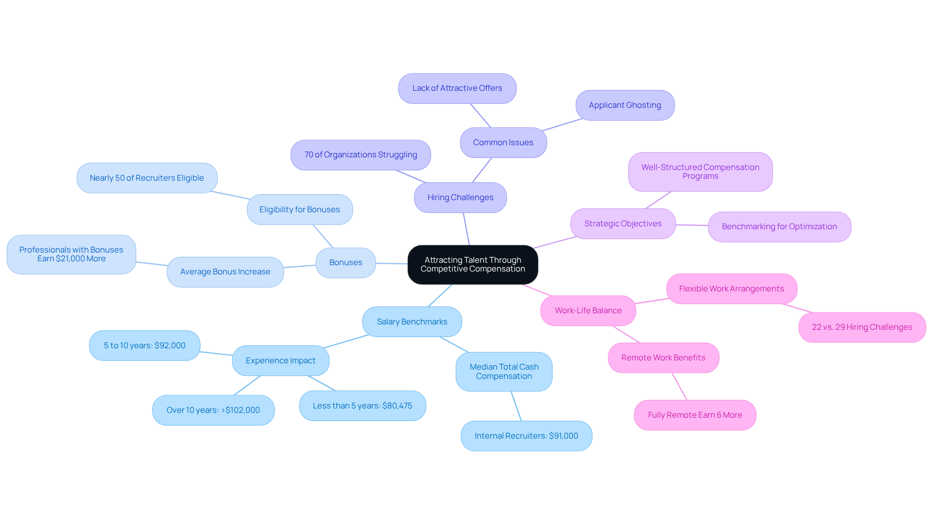 The center shows the main focus of attracting talent, while branches explore different elements of compensation strategies, illustrating how each contributes to the overall goal of hiring success.