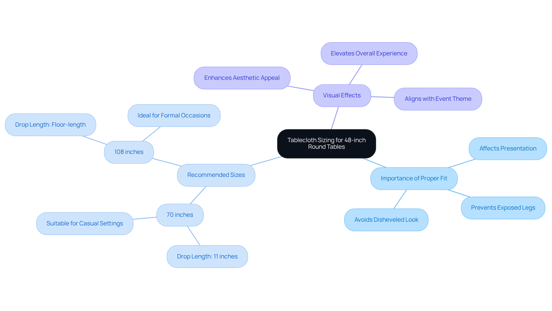 Start at the center with the main topic of tablecloth sizing. Follow the branches to explore why proper fit matters, what sizes are recommended, and how they affect the look of your table setting.
