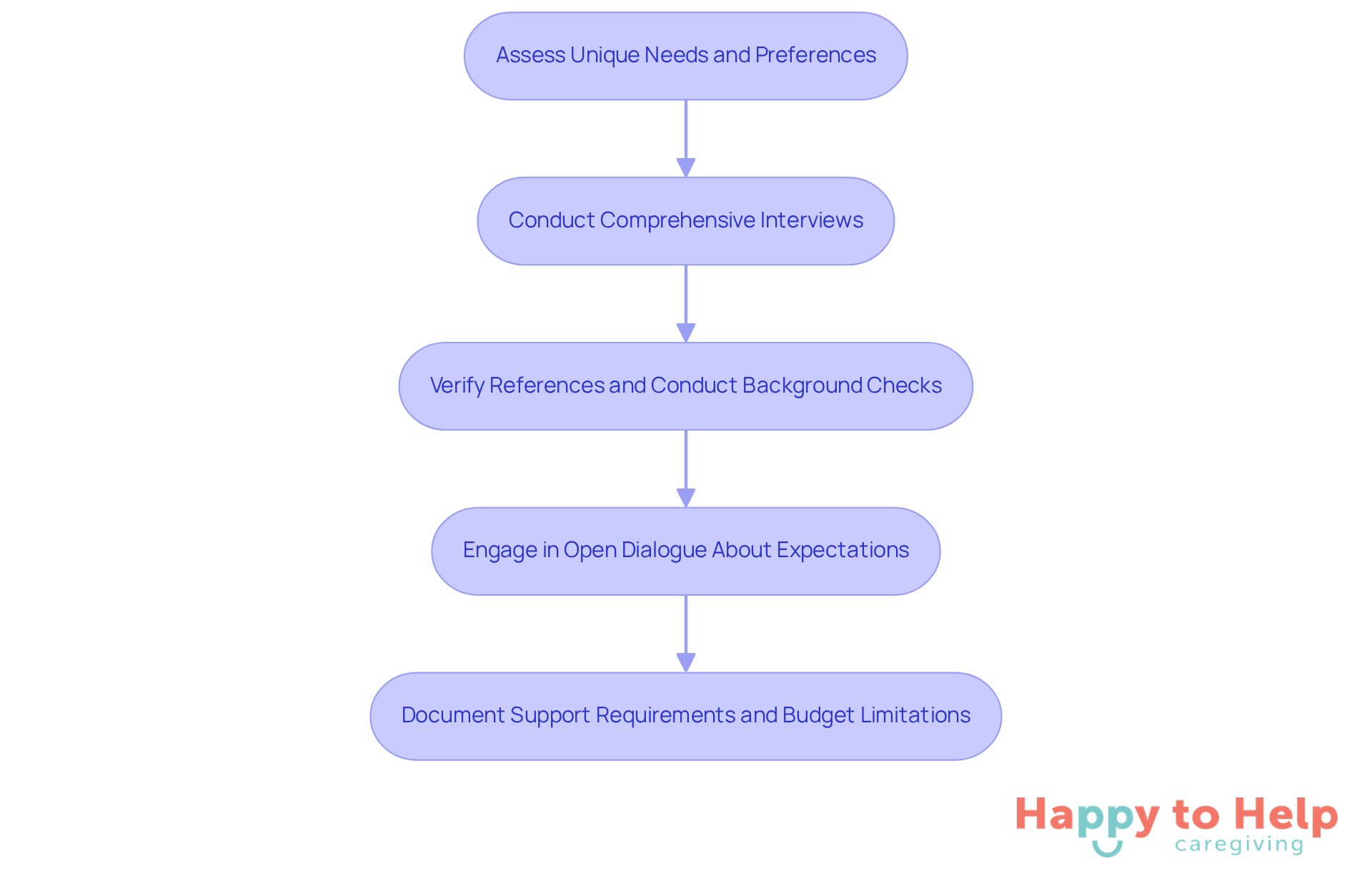 Each box represents a crucial step in the hiring process. Follow the arrows to see the order of actions families should take to find the best caregiver for their loved ones.