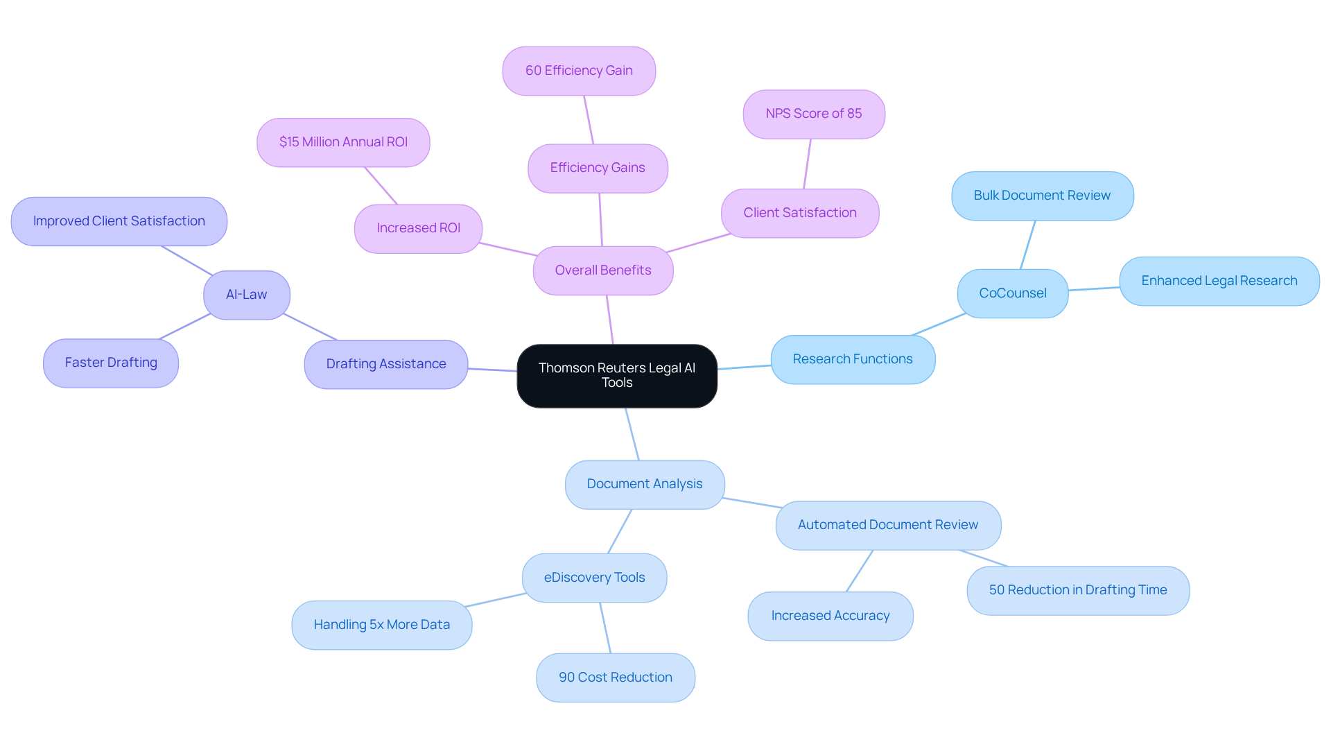 The center represents the main topic of AI tools for legal professionals. Each branch shows a category of tools, and the sub-branches highlight specific tools and their benefits, making it easy to understand how they contribute to improved legal practices. The center represents the main topic of AI tools for legal professionals. Each branch shows a category of tools, and the sub-branches highlight specific tools and their benefits, making it easy to understand how they contribute to improved legal practices.