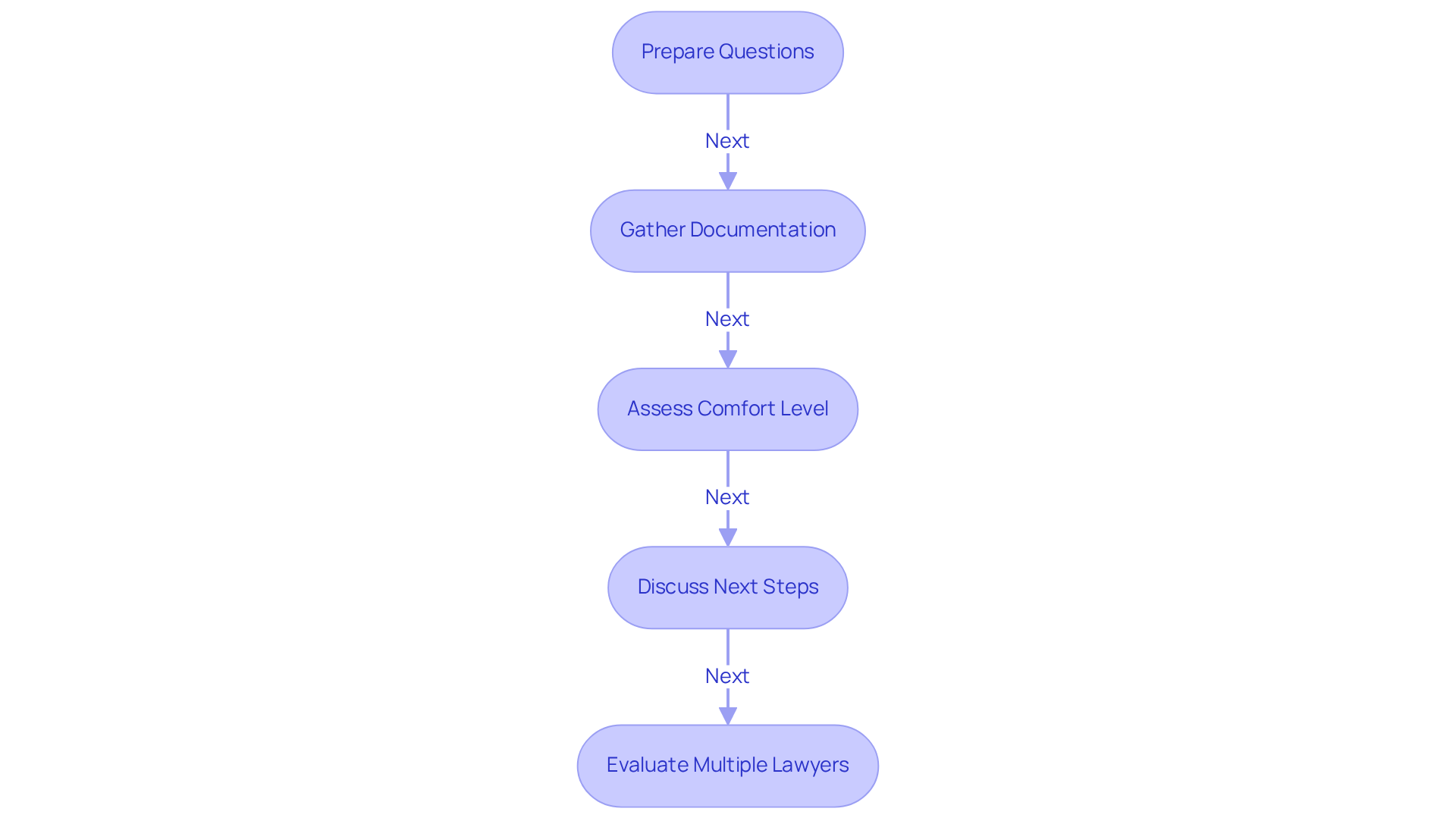 Each box represents a step you should take when consulting with an attorney. Follow the arrows to see the order of actions, from preparing your questions to evaluating multiple lawyers. This flowchart helps you visualize the process and ensures you don't miss any important steps.