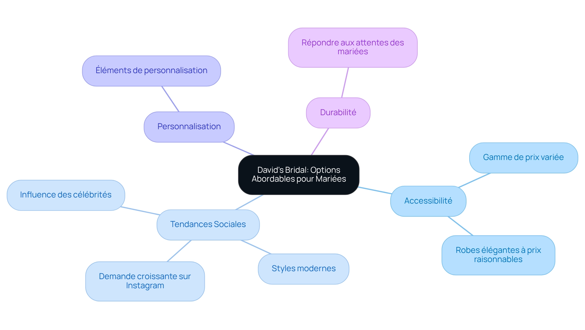 Au centre, vous trouverez David's Bridal, et en suivant les branches, découvrez comment différents aspects de l'achat de robes de mariée se connectent et influencent les choix des futures mariées.