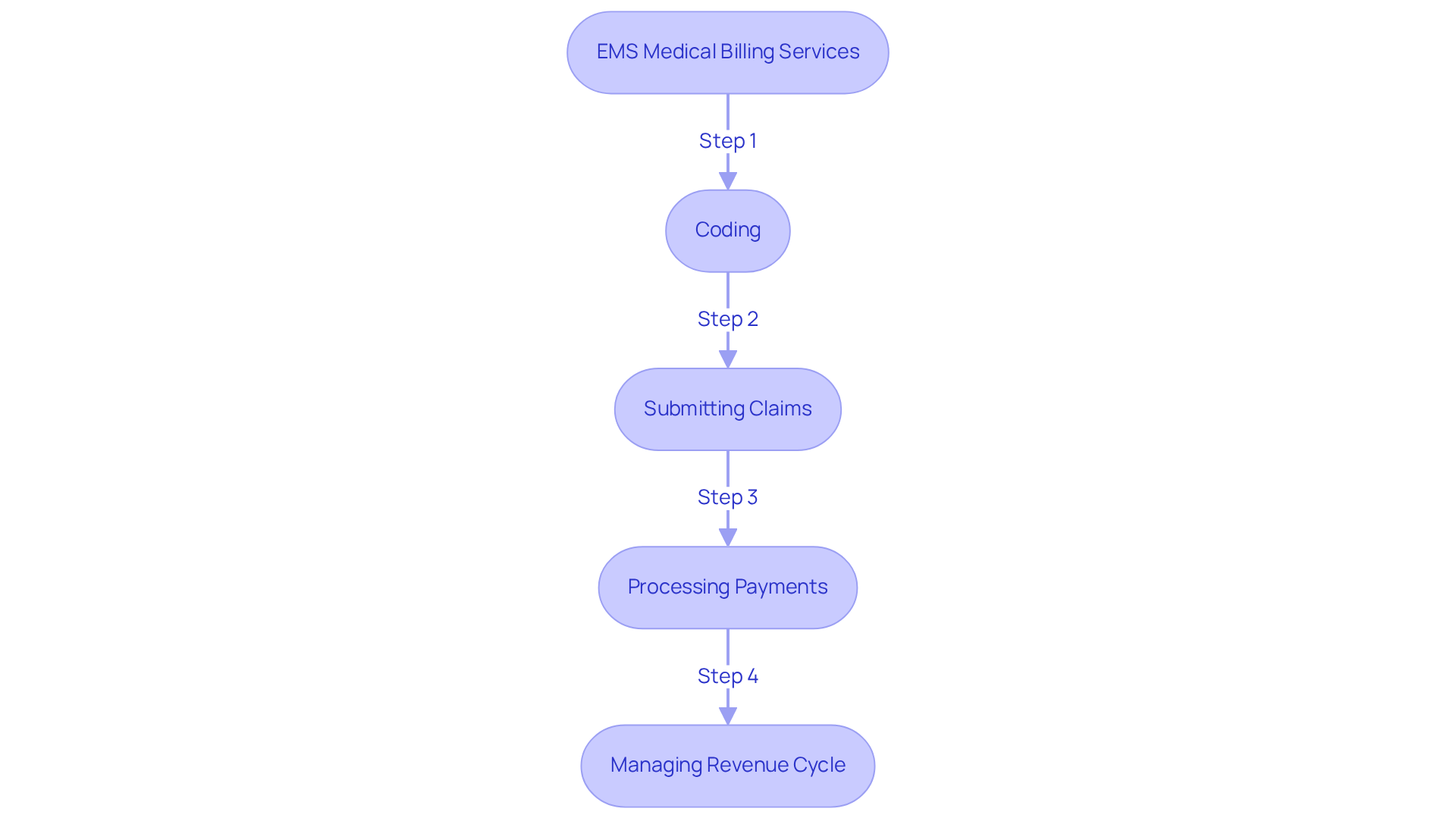 This flowchart shows the steps involved in EMS medical billing. Each box represents a key activity in the process, and the arrows indicate the order in which these activities should be completed to ensure effective billing and reimbursement.