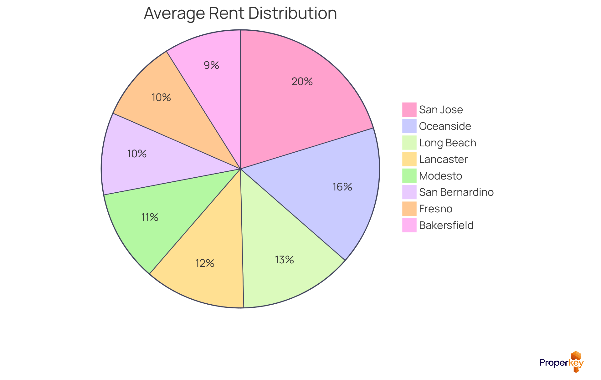 Each slice of the pie shows the average rent for a city. The bigger the slice, the higher the average rent in that area. This helps you see how rental prices compare across different locations.