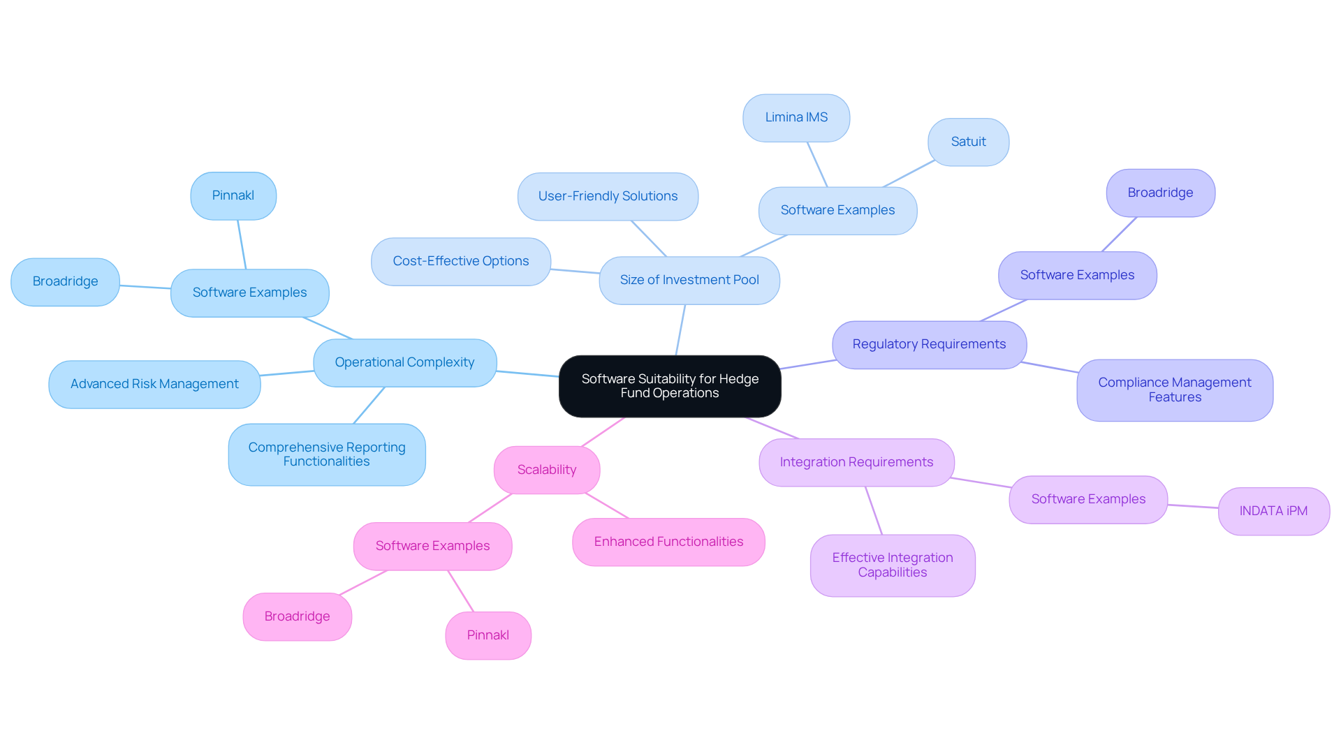 This mindmap starts with the main topic in the center and branches out to show different factors to consider when choosing software. Each branch represents a key consideration, and the sub-branches provide examples of software solutions that fit those needs. This mindmap starts with the main topic in the center and branches out to show different factors to consider when choosing software. Each branch represents a key consideration, and the sub-branches provide examples of software solutions that fit those needs.