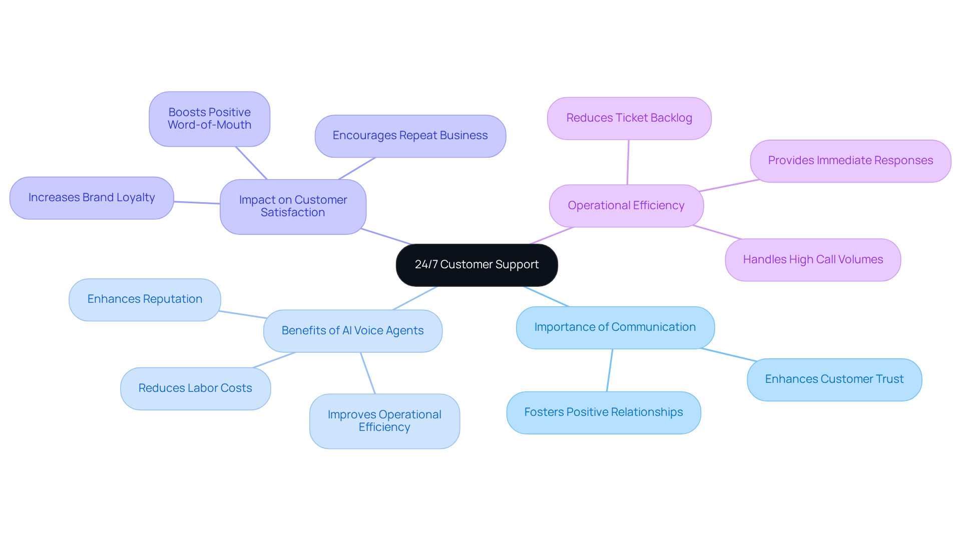 The central node represents the main idea of 24/7 customer support, while the branches show related concepts and benefits. Each color-coded branch helps you see how these ideas connect and support the overall theme. The central node represents the main idea of 24/7 customer support, while the branches show related concepts and benefits. Each color-coded branch helps you see how these ideas connect and support the overall theme.