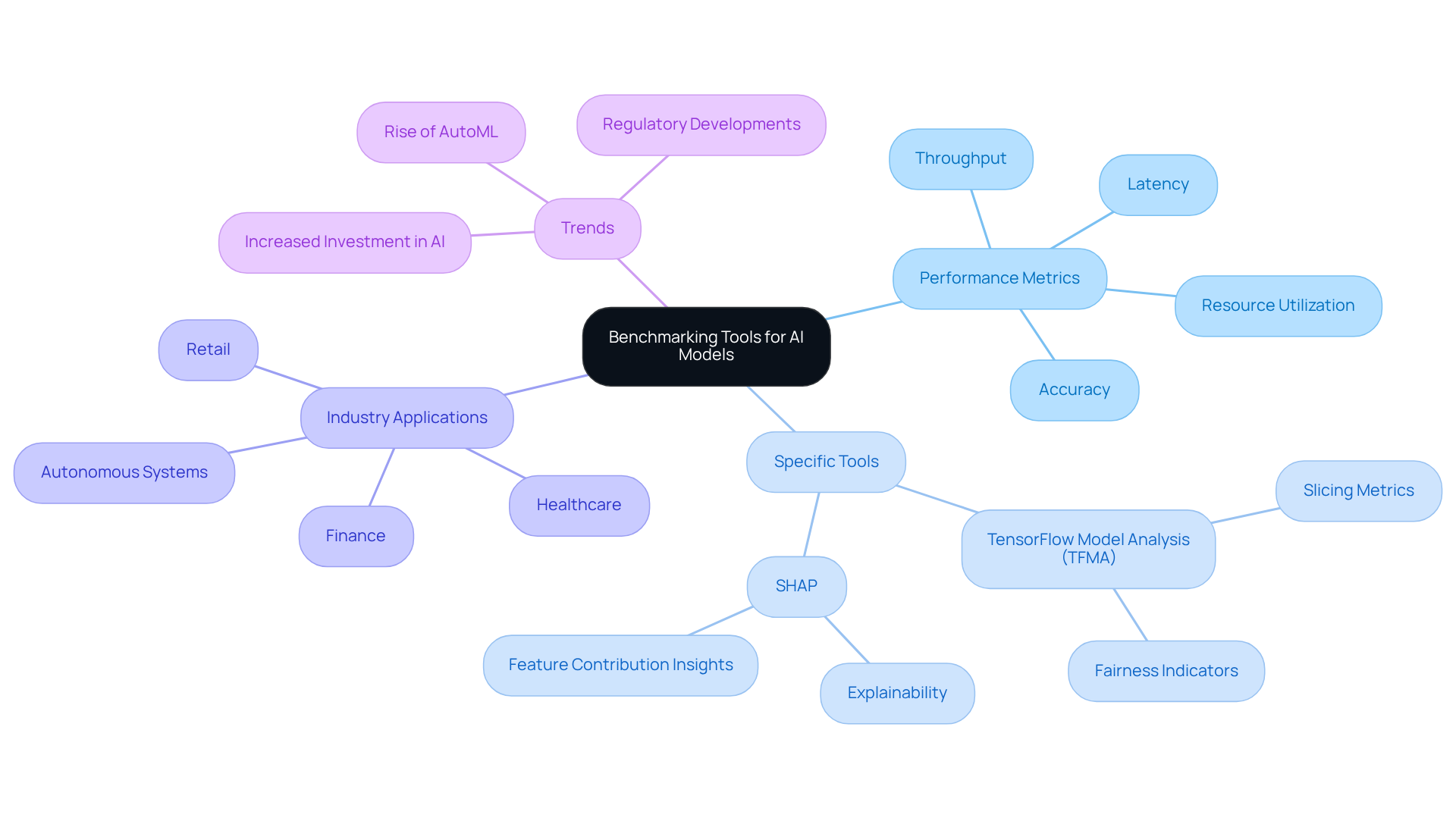 The central node represents the main topic of benchmarking tools, while the branches show different aspects and tools related to AI model evaluation. Each color-coded branch helps you quickly identify related information.