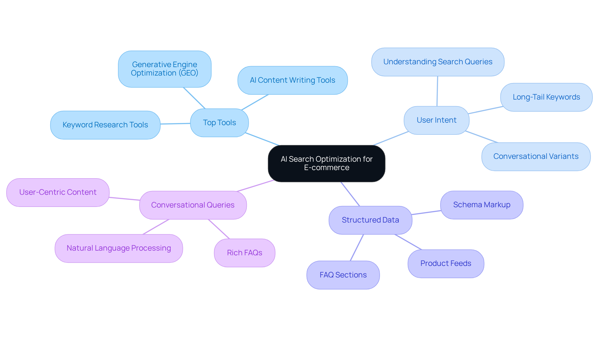The central node represents the main topic, while the branches show different strategies and techniques related to AI search optimization. Each color-coded branch helps you see how various elements connect to the overall goal of improving e-commerce visibility.
