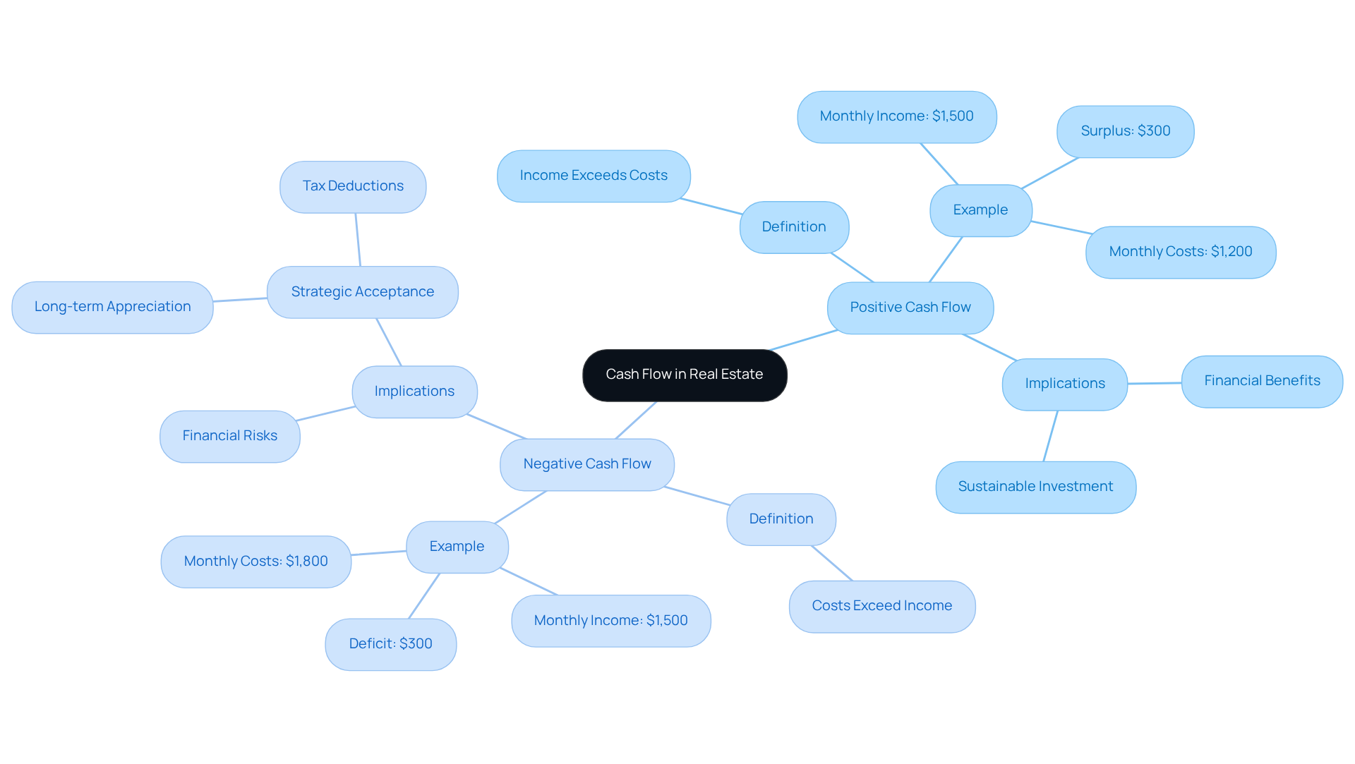 This mindmap helps you visualize the differences between positive and negative cash flow in real estate. The central idea is cash flow, branching out into two main types. Each type has its own definition, example, and implications, making it easier to grasp how they affect real estate investments. This mindmap helps you visualize the differences between positive and negative cash flow in real estate. The central idea is cash flow, branching out into two main types. Each type has its own definition, example, and implications, making it easier to grasp how they affect real estate investments.