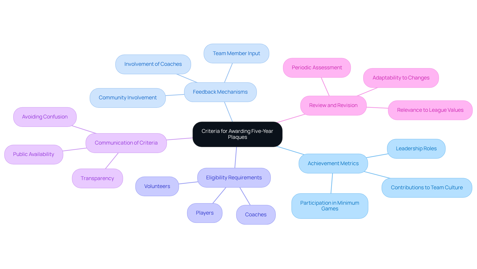 The central node represents the main topic, while the branches show different criteria and processes involved in awarding the plaques. Each branch can be explored to understand the specific actions and considerations that contribute to the overall criteria.