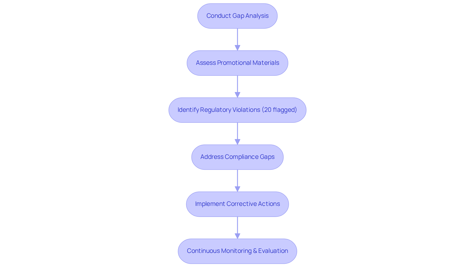 Each box represents a step in the gap analysis process. Follow the arrows to see how promotional materials are assessed and how compliance gaps are addressed.