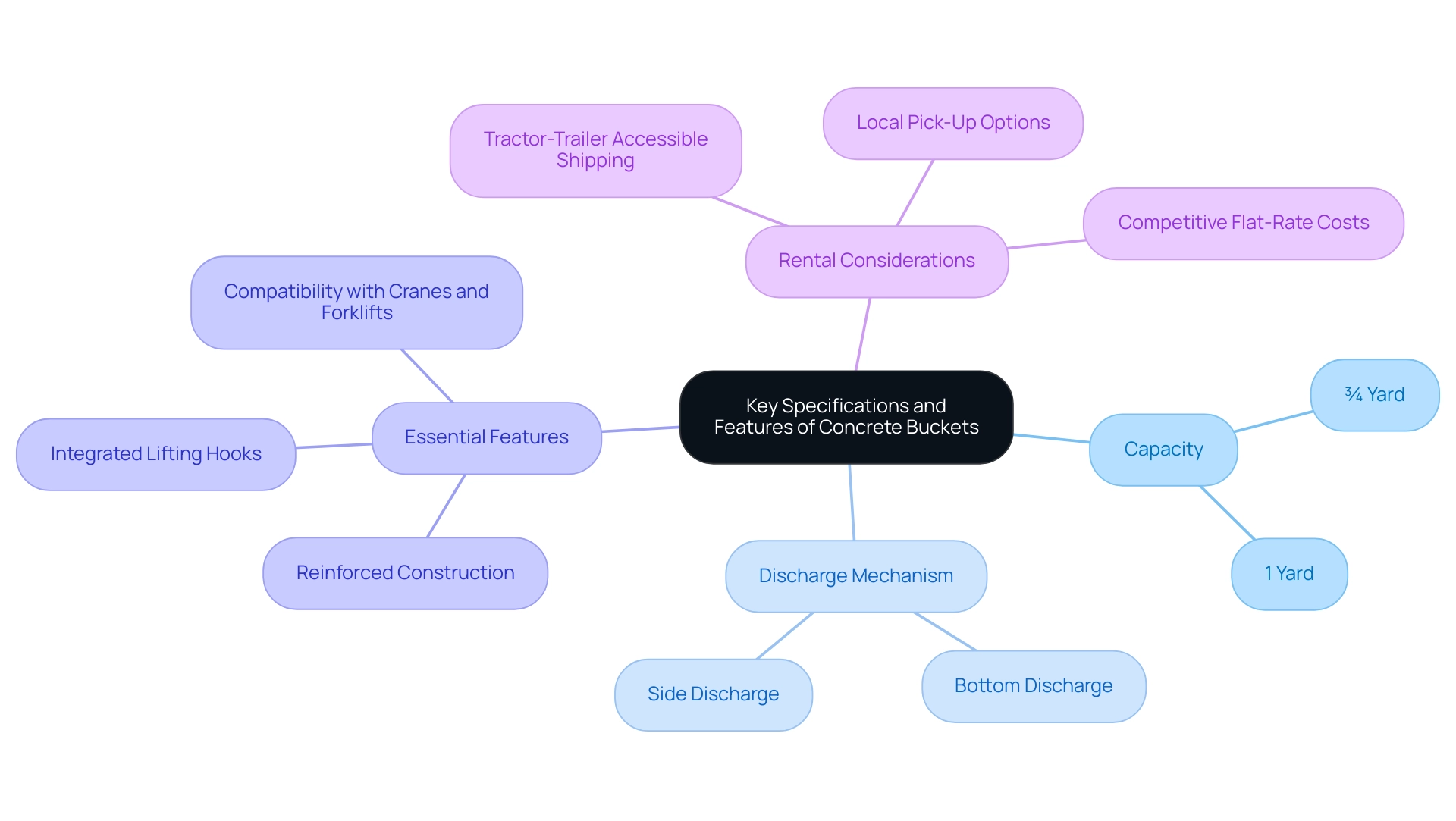 The central node represents the overall topic, with branches showing key specifications like capacity, discharge mechanisms, essential features, and rental considerations.