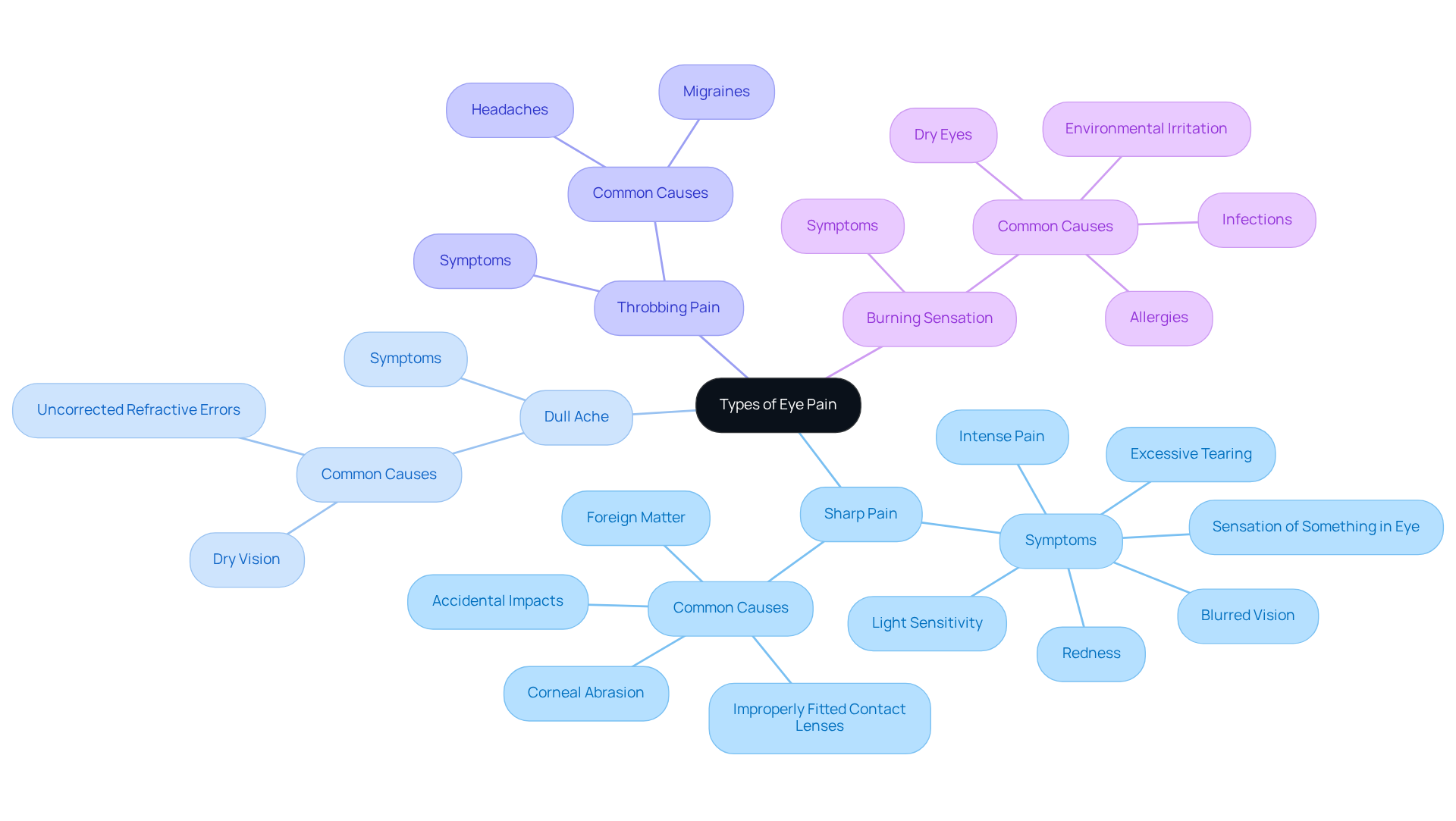 The central node represents the overall topic of eye pain, while each branch shows a specific type of pain. Follow the branches to learn about symptoms and causes associated with each type.