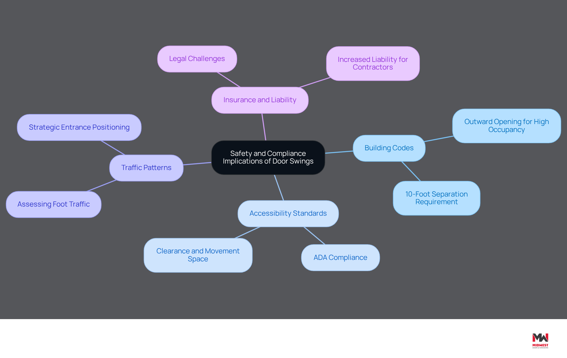 This mindmap starts with the main topic in the center and branches out to show different aspects of safety and compliance related to door swings. Each branch represents a key area of consideration, with further details provided in the sub-branches. This layout helps you understand how these factors connect and why they are important. This mindmap starts with the main topic in the center and branches out to show different aspects of safety and compliance related to door swings. Each branch represents a key area of consideration, with further details provided in the sub-branches. This layout helps you understand how these factors connect and why they are important.
